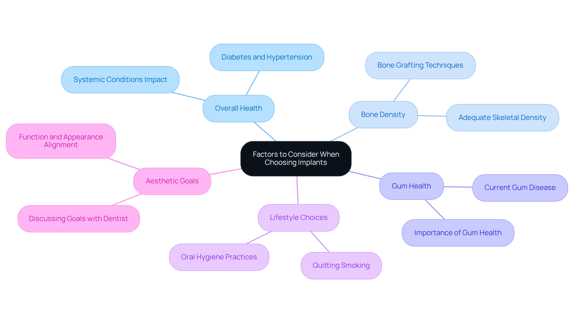 This mindmap helps you visualize the important factors to think about when considering dental implants. Each branch represents a key area, and the sub-branches provide more details. Follow the branches to see how your health, lifestyle, and aesthetic goals can influence your decision.