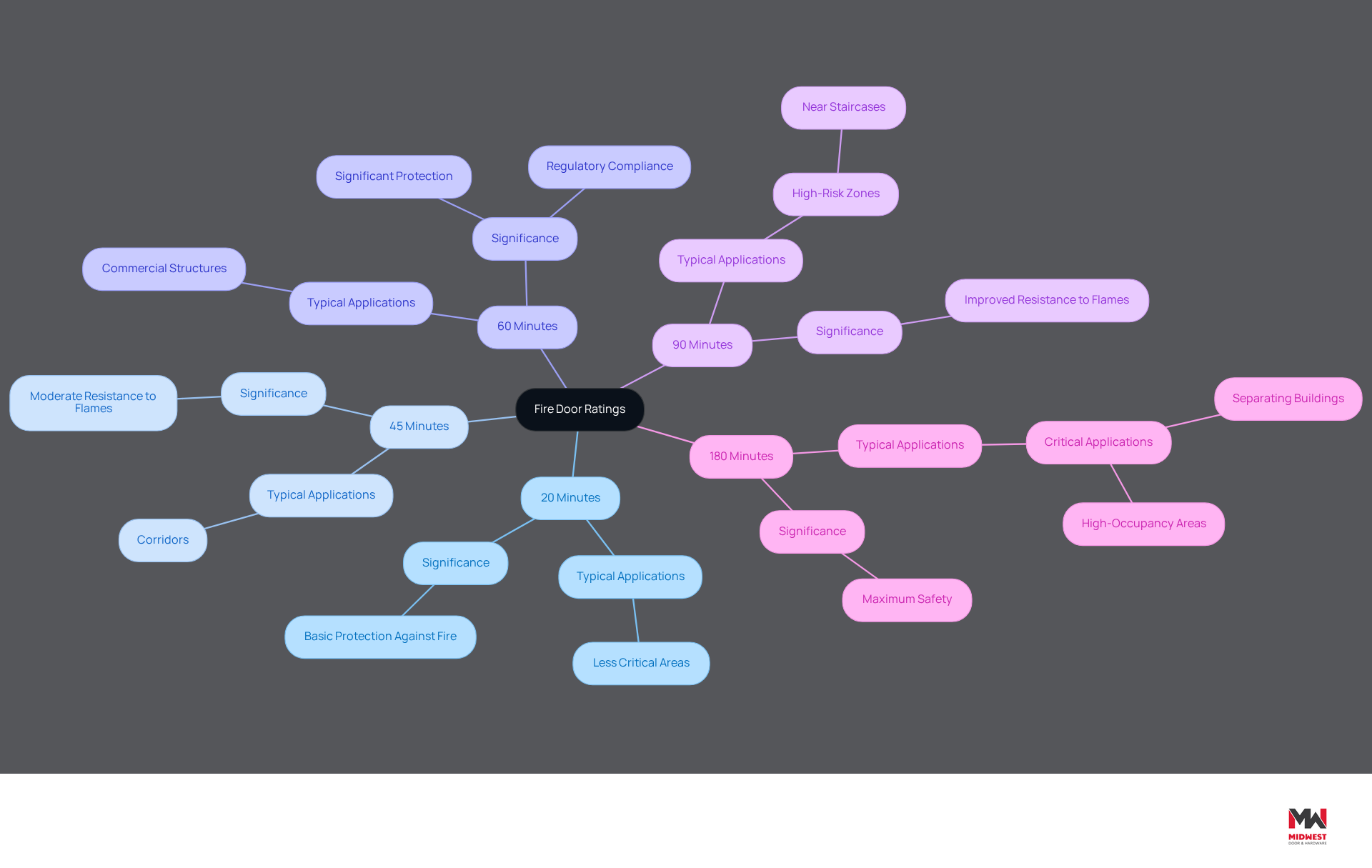 This mindmap starts with the main topic of fire door ratings at the center. Each branch represents a specific rating, showing how long it can withstand fire and where it is typically used. Follow the branches to see the details of each rating and understand their importance in building safety.