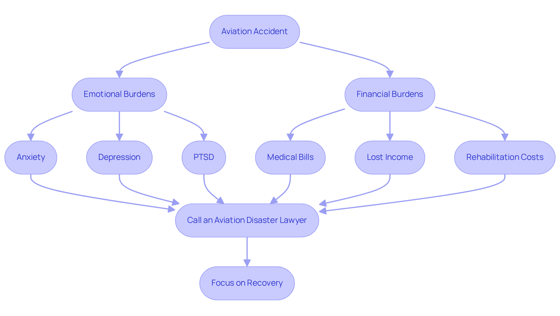 This flowchart illustrates the journey after an aviation accident. Start with the accident, then explore the emotional and financial challenges. Each box represents a key issue to consider, leading to the important step of contacting a lawyer to help you focus on recovery. This flowchart illustrates the journey after an aviation accident. Start with the accident, then explore the emotional and financial challenges. Each box represents a key issue to consider, leading to the important step of contacting a lawyer to help you focus on recovery.