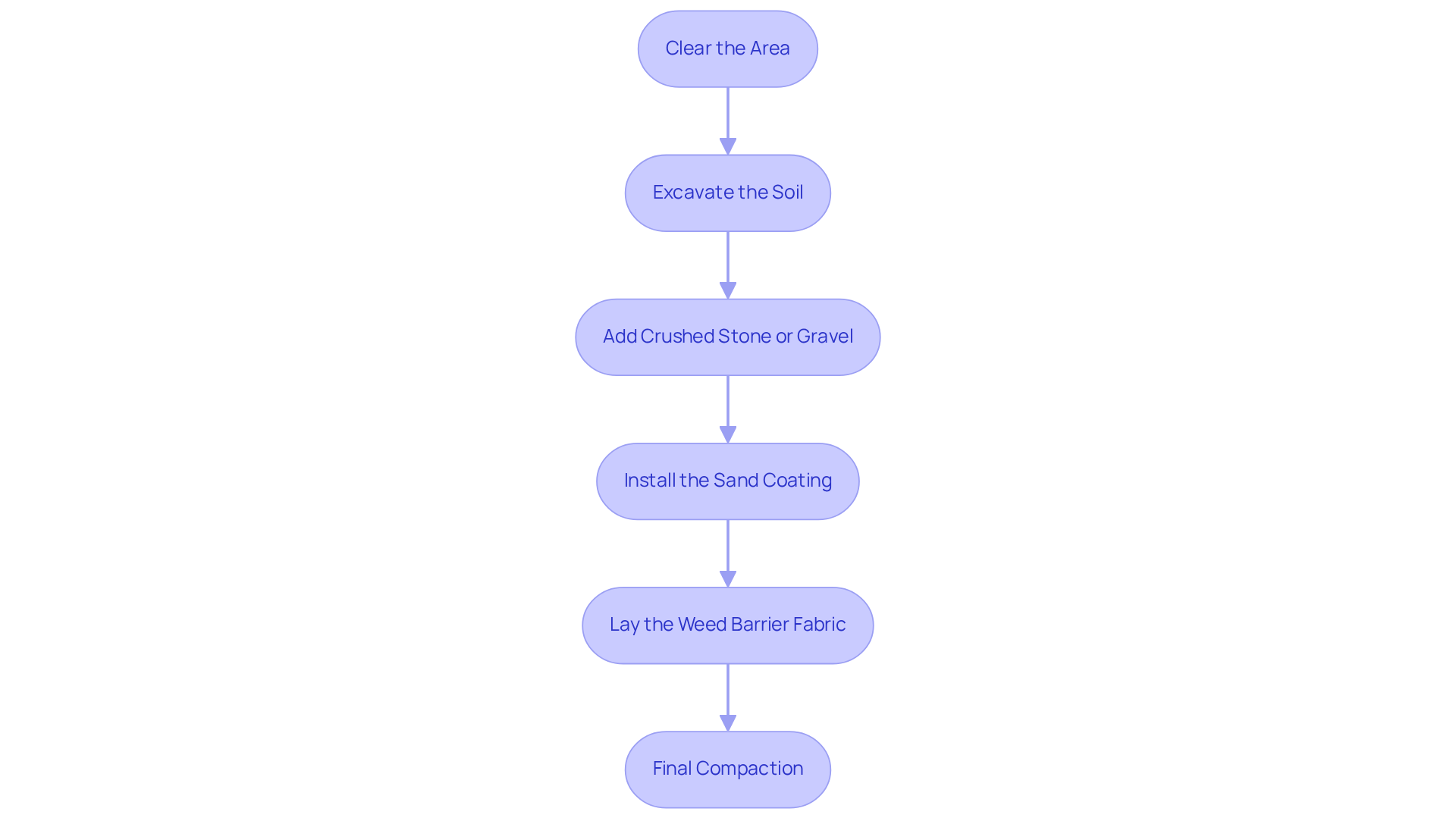 Each box represents a step in preparing the base for artificial grass. Follow the arrows to see the order of actions needed to create a strong foundation.
