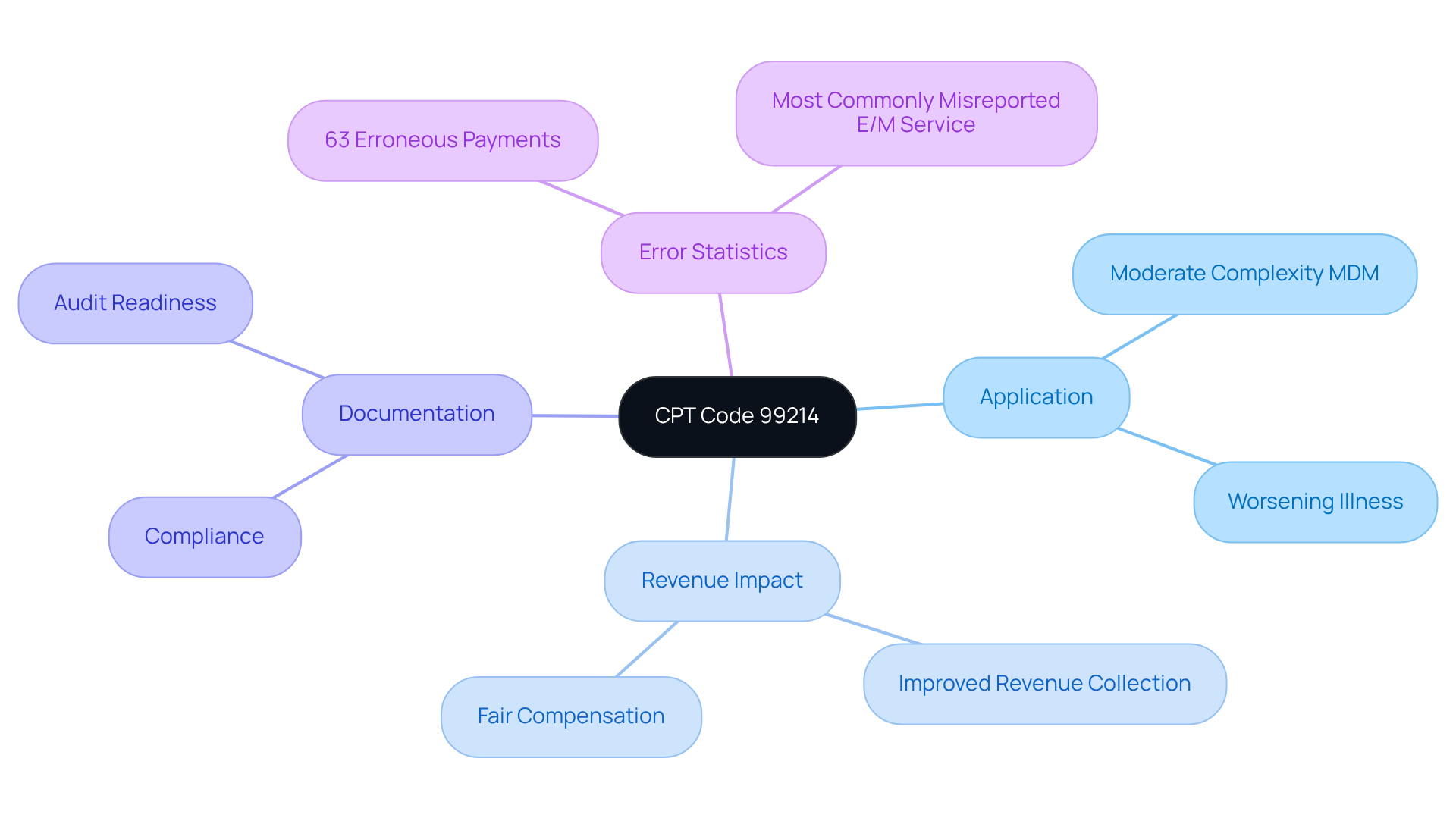 The central node represents the CPT code, while branches show its various implications and related topics. Each color-coded branch helps you navigate through the different aspects of the code's significance.