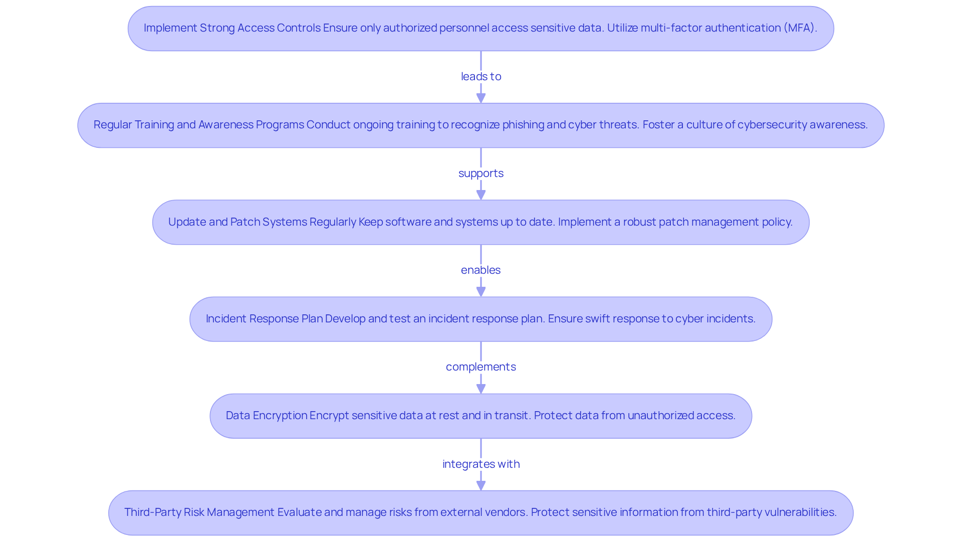 Each box represents a strategy to enhance cybersecurity in healthcare. Follow the arrows to see how these strategies connect and build upon each other to create a comprehensive risk management approach. Each box represents a strategy to enhance cybersecurity in healthcare. Follow the arrows to see how these strategies connect and build upon each other to create a comprehensive risk management approach.