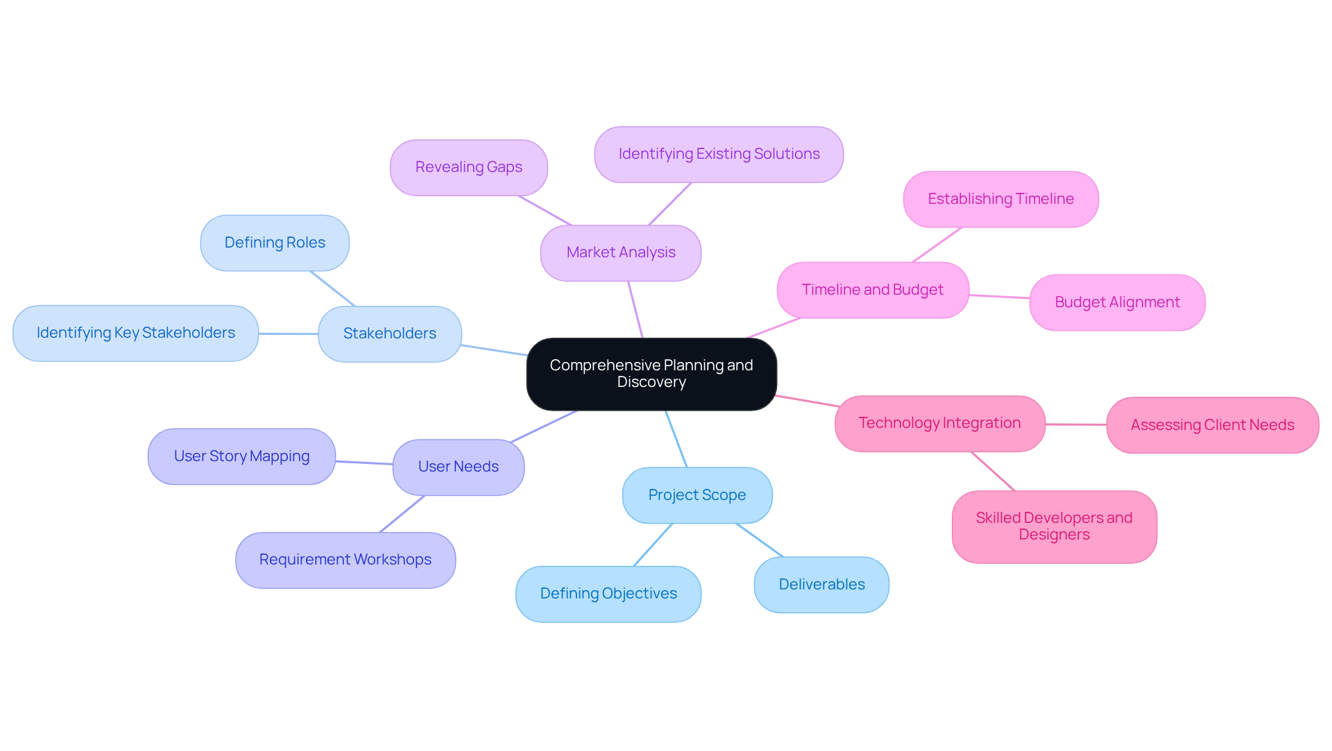 This mindmap starts with the main concept of planning and discovery at the center. Each branch represents a critical area of focus, and the sub-branches provide more detail on what needs to be considered within each area. Follow the branches to understand how each part contributes to the overall success of project development.
