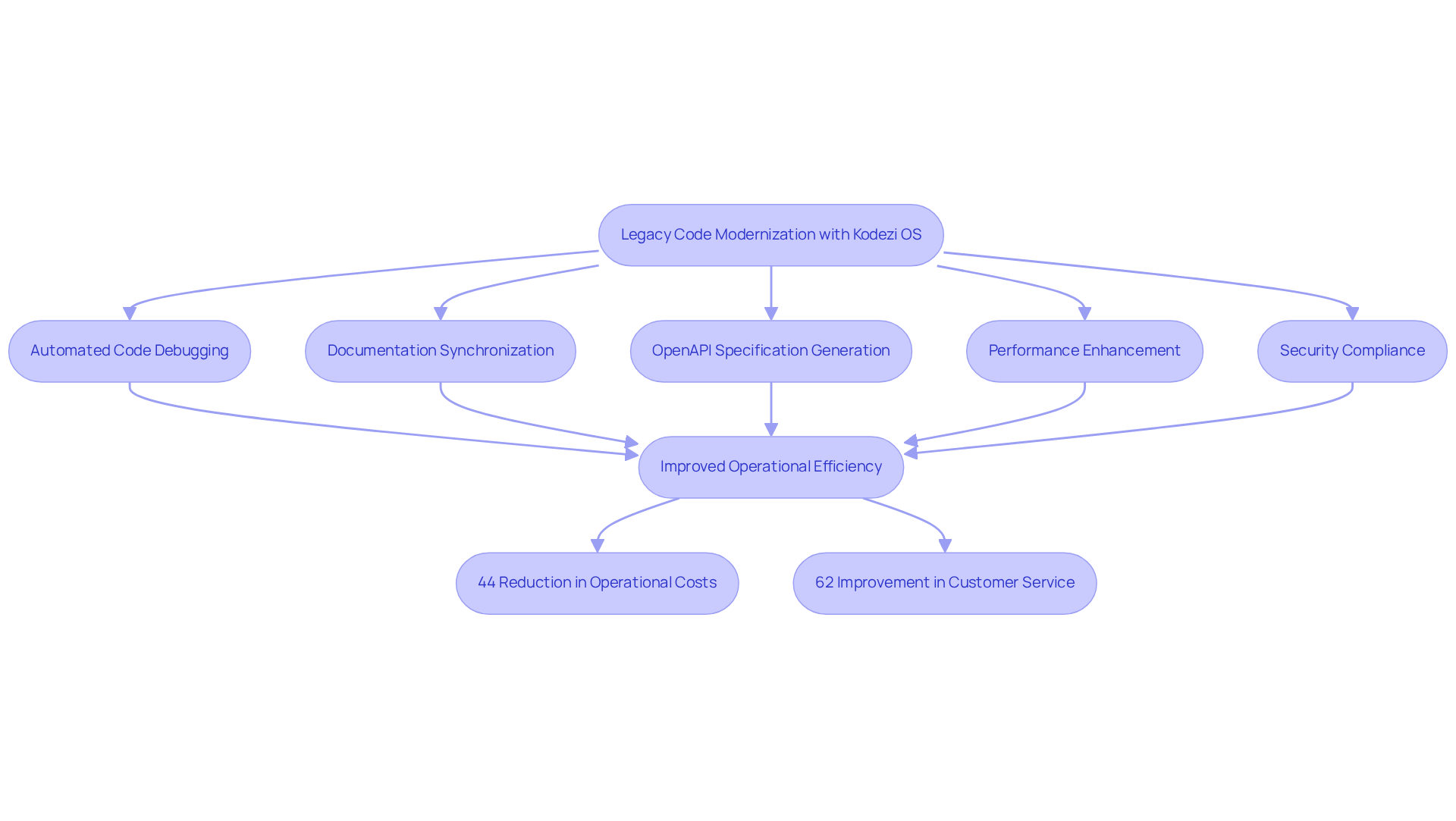 The flowchart illustrates how Kodezi OS features lead to improvements in coding practices and overall business efficiency. Each feature contributes to enhanced operational outcomes, which ultimately result in significant cost savings and customer service enhancements.