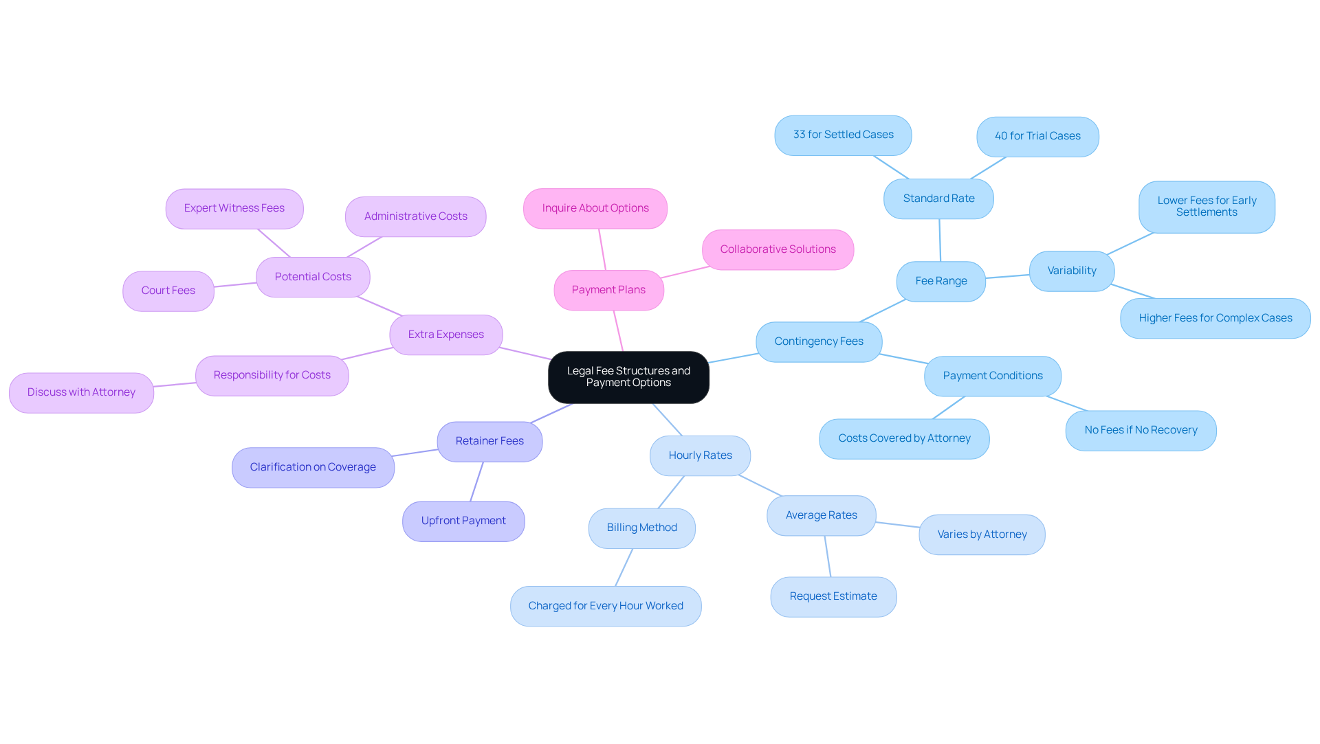 The center shows the main topic of legal fees, with branches representing different types of fees and payment options. Each detail under the branches helps you understand what to expect when hiring an attorney.
