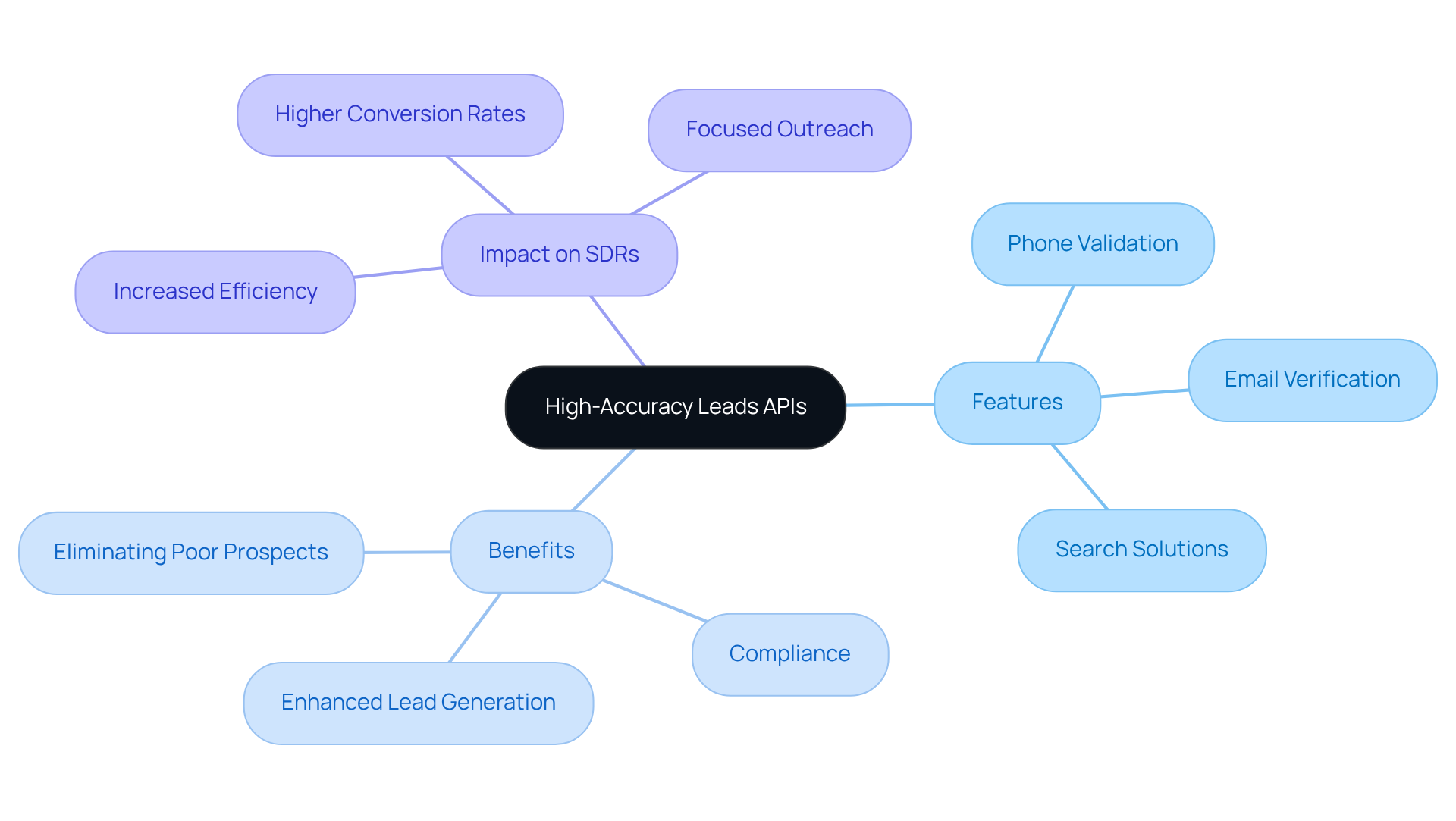 The central node represents the main topic, while the branches show different aspects of high-accuracy leads APIs. Each feature and benefit is connected to help you see how they contribute to better sales outcomes.