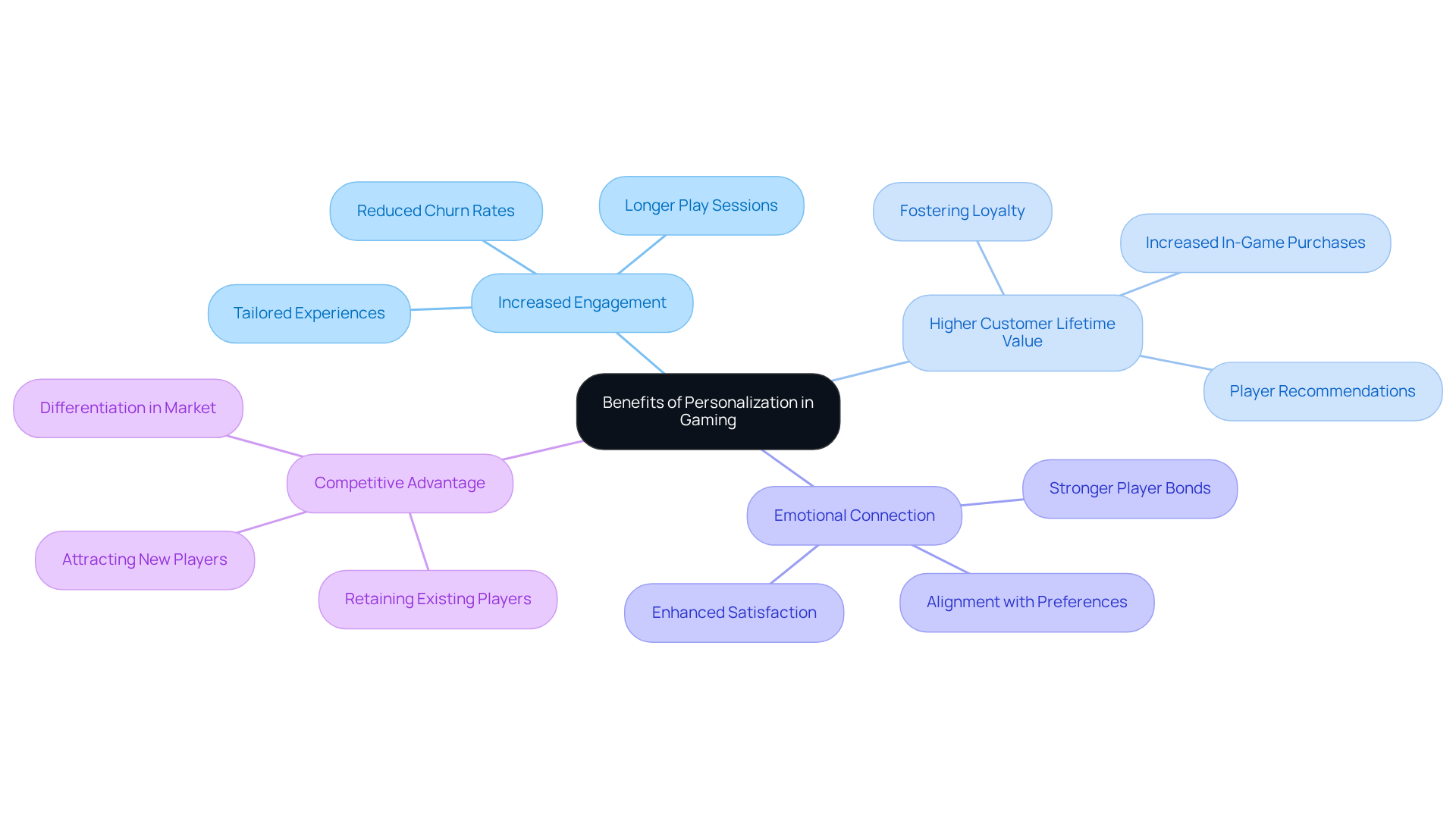 The central node represents the main topic of personalization in gaming, while the branches show the key benefits. Each benefit is connected to specific points that explain how it contributes to user retention and satisfaction.
