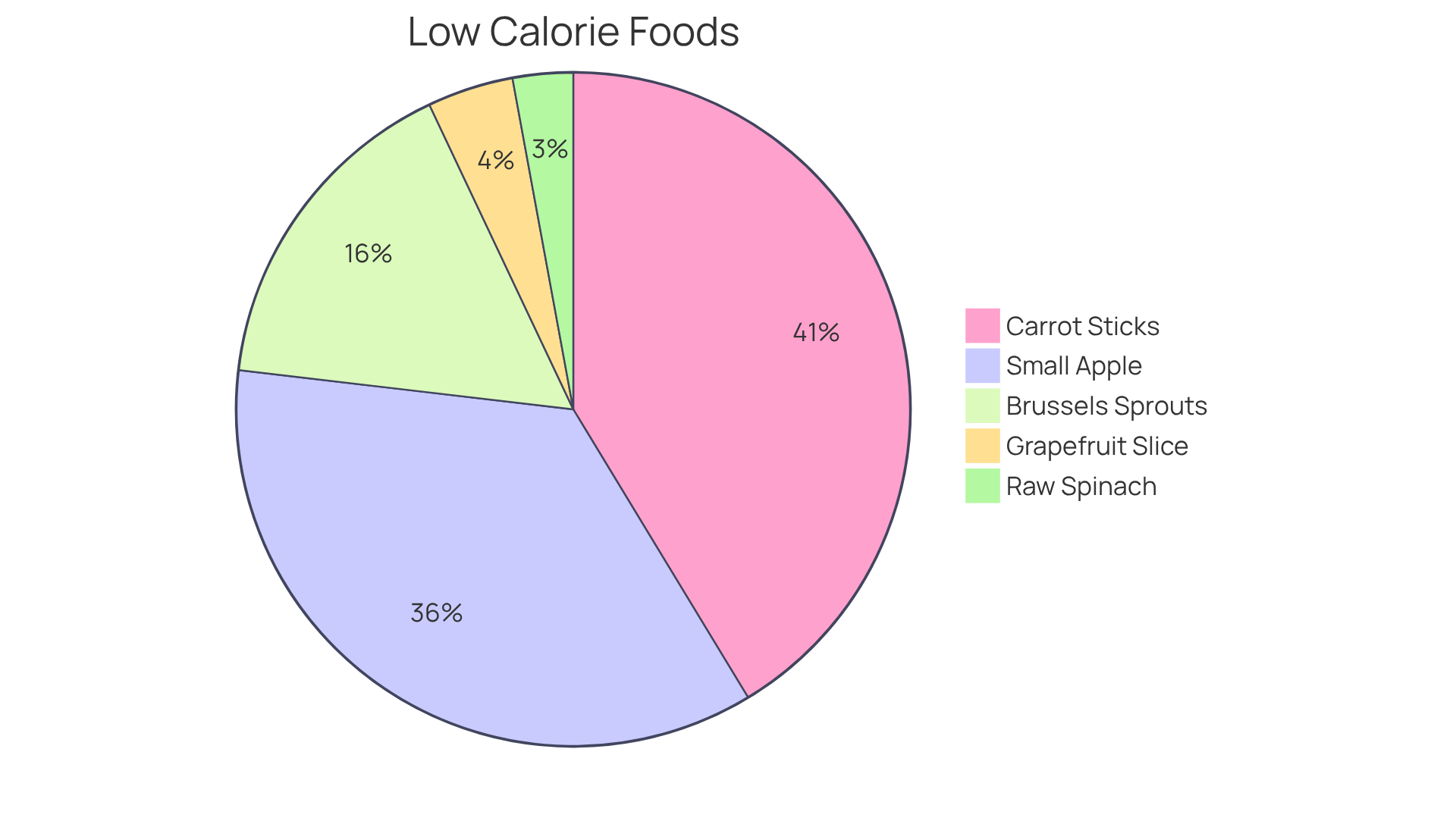 Each slice of the pie shows how many calories are in each food item. The smaller the slice, the fewer calories it has, helping you see which foods are the best choices for keeping your meals light and satisfying.