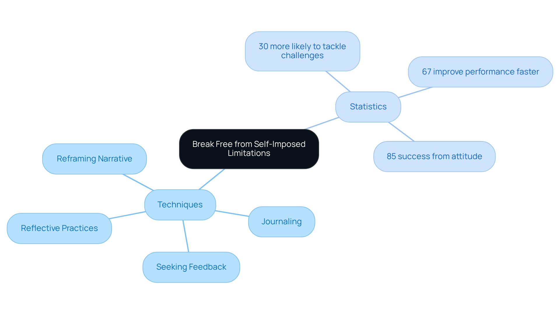 The central idea is about breaking free from limitations. Each branch represents a technique or statistic that supports this journey. Follow the branches to explore how these strategies can help you achieve your goals.