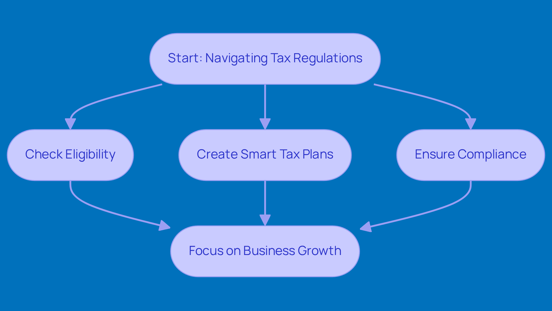 This flowchart shows the steps to take when working with Steinke and Company on tax regulations. Start at the top and follow the arrows to see how checking eligibility, creating plans, and ensuring compliance lead to focusing on growing your business.