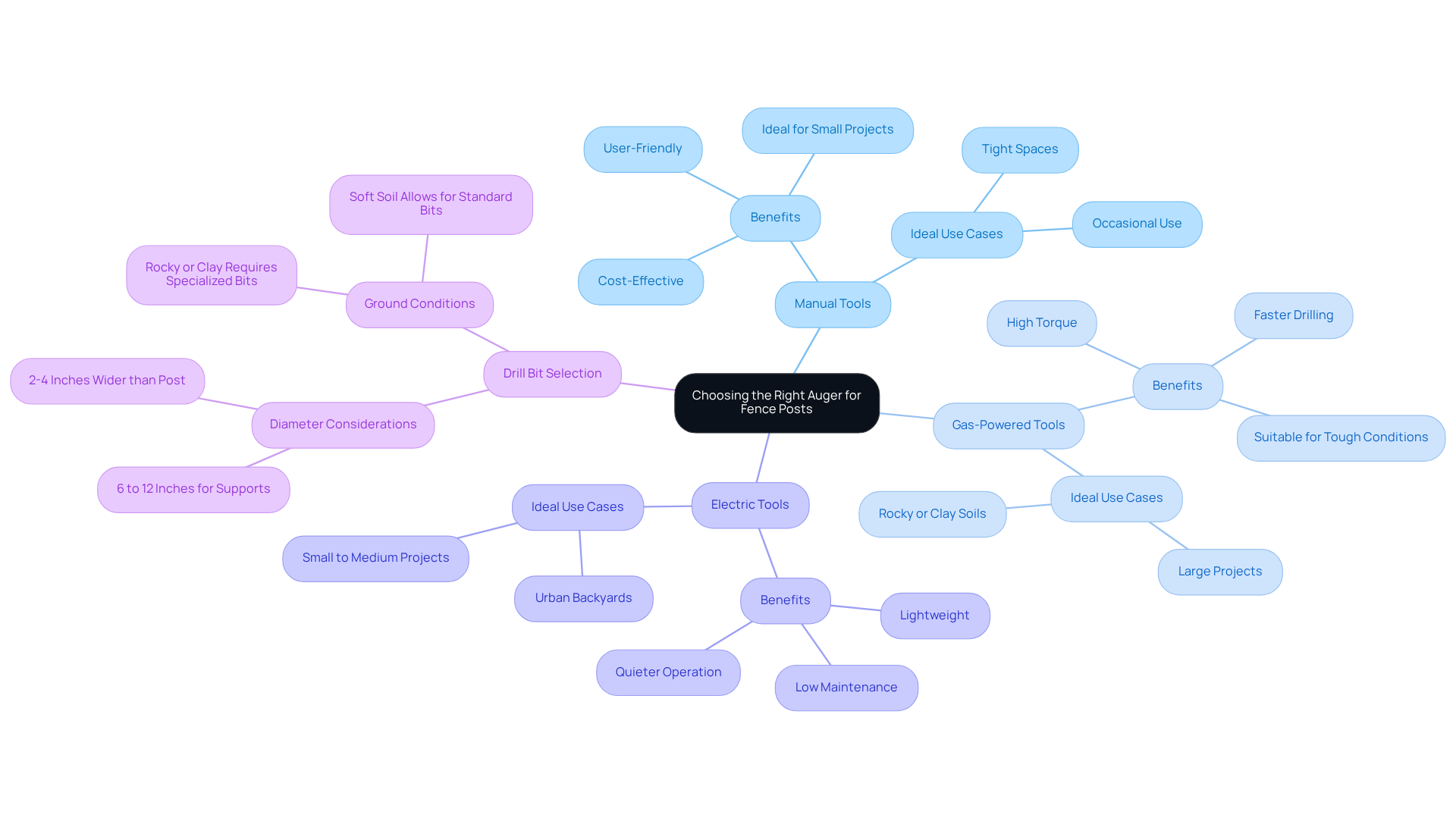 The central idea is about choosing the right auger. Each branch represents a different type of auger, with further details on their benefits and when to use them. The additional branch on drill bit selection helps you understand how to match the tool to your project needs.