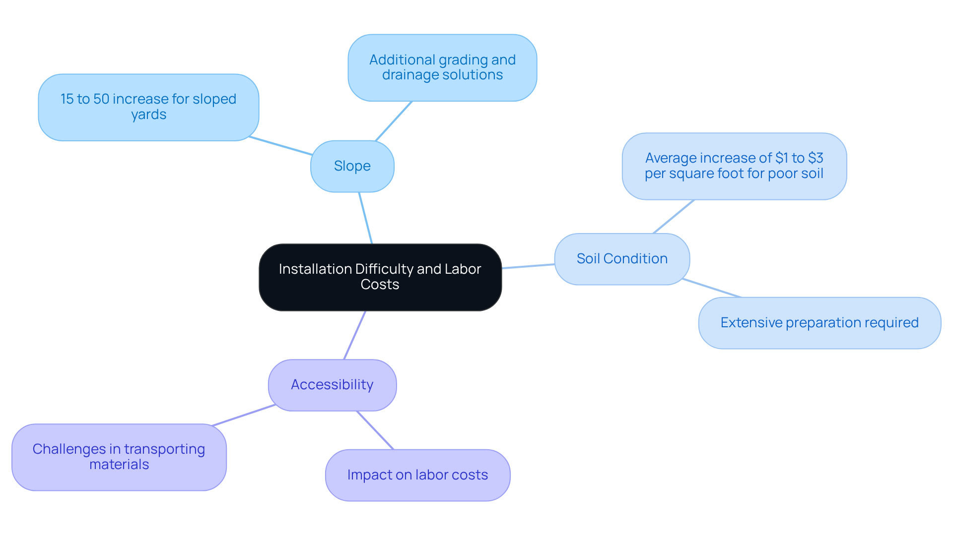 The central node represents the main topic, while the branches show different factors that affect installation costs. Each sub-branch provides specific details on how these factors can increase expenses. The central node represents the main topic, while the branches show different factors that affect installation costs. Each sub-branch provides specific details on how these factors can increase expenses.