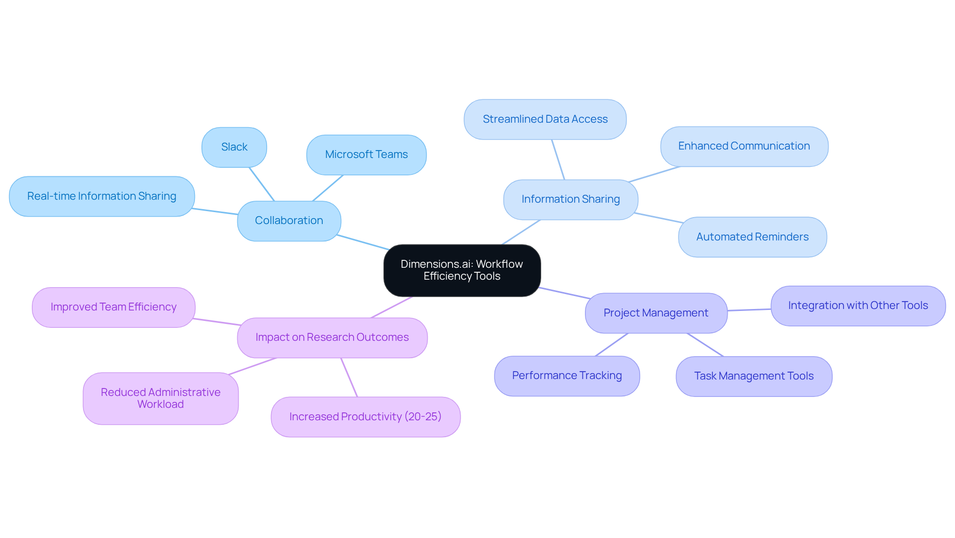 The central node represents Dimensions.ai, while the branches illustrate how different tools enhance collaboration and productivity. Each sub-branch provides specific examples or benefits, helping you see the overall impact on research outcomes.