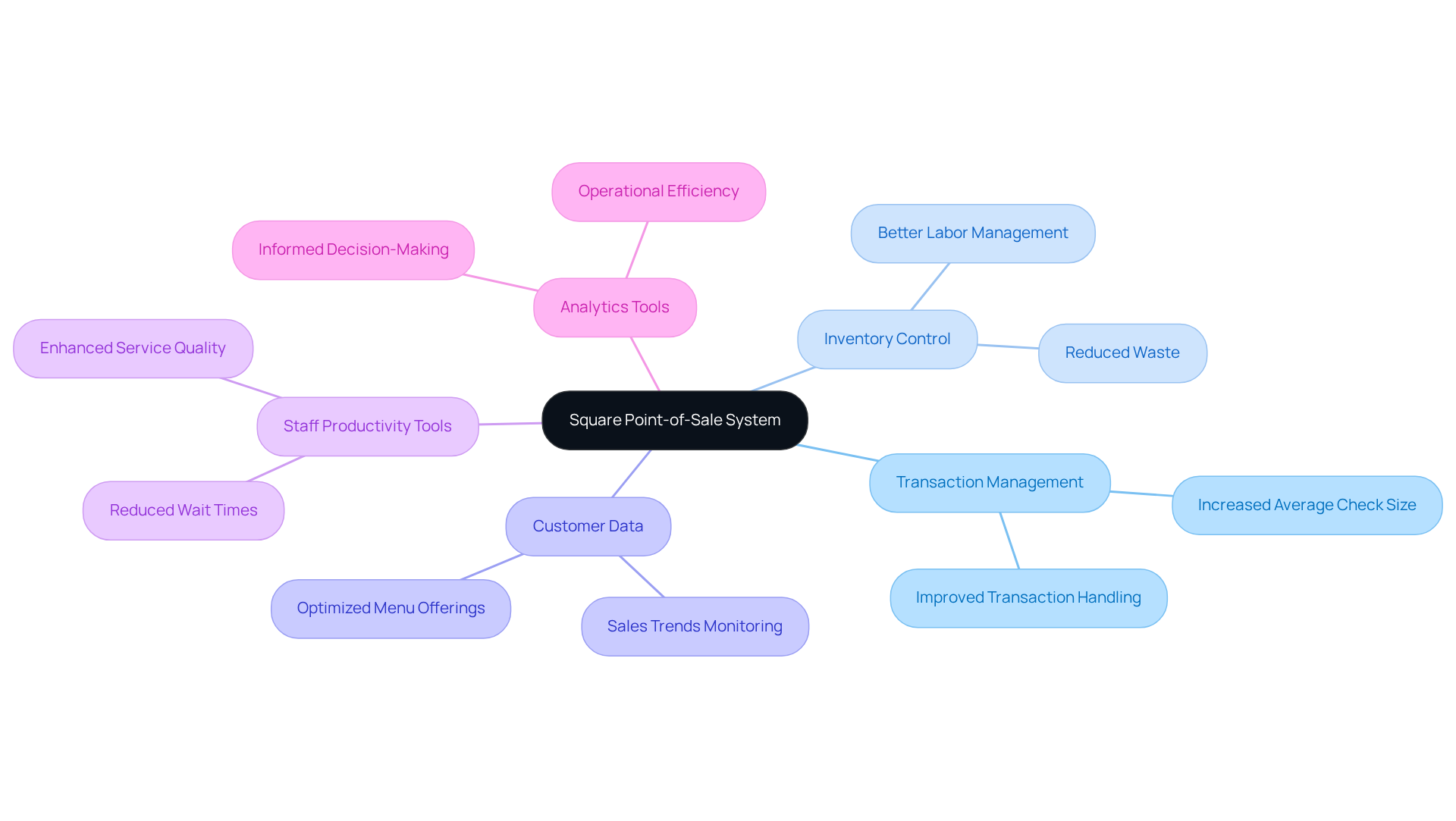 The central node represents Square's system, with branches showing different features and benefits. Each sub-branch provides more detail on how these features improve restaurant operations and customer service.