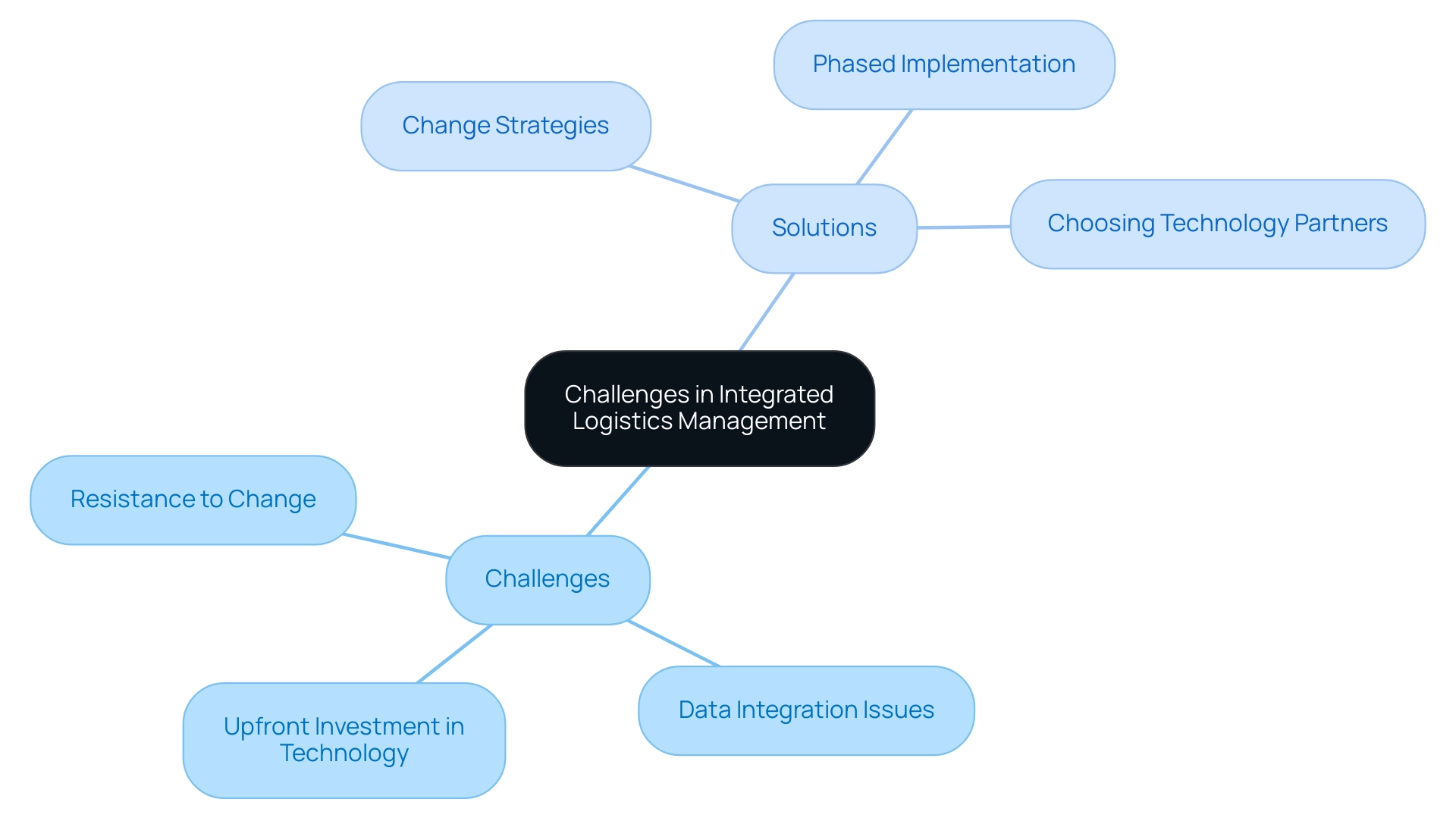 The central node represents the overall topic, with branches showing specific challenges and their corresponding solutions.