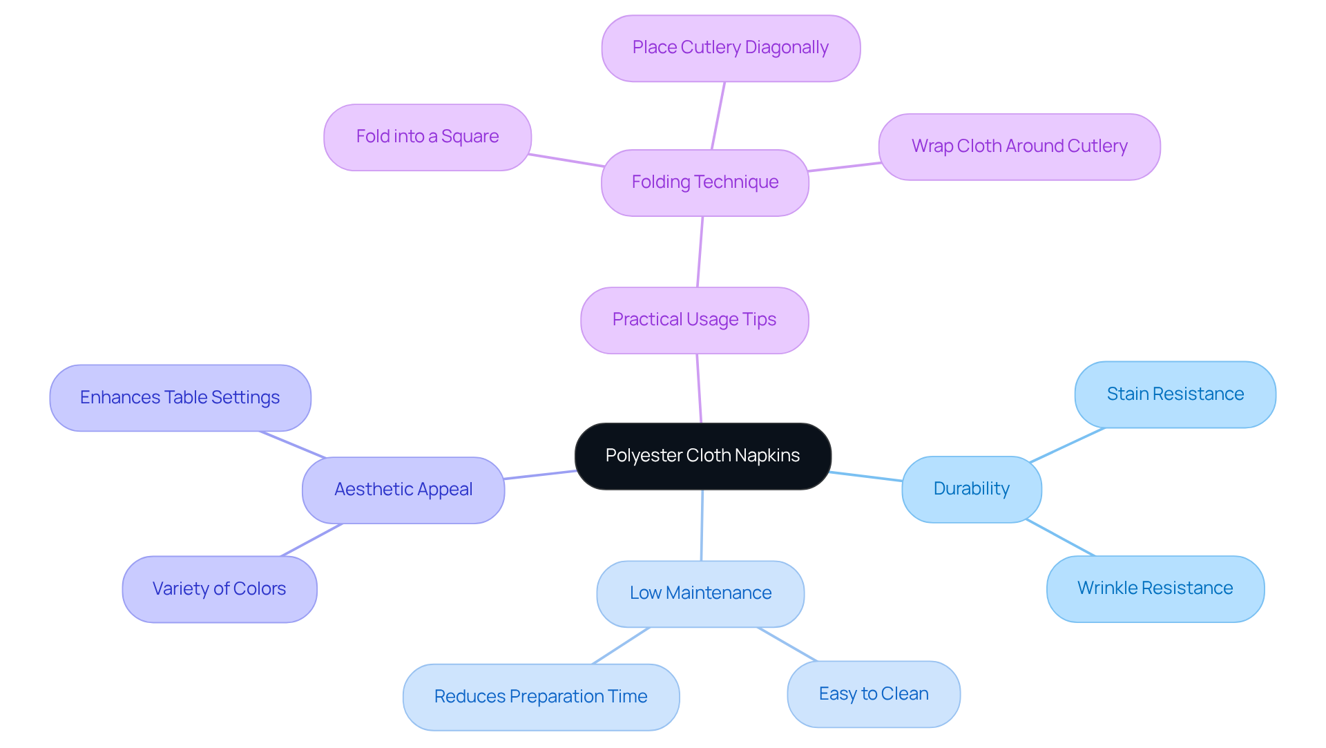 The central node represents polyester cloth napkins, and the branches show their key benefits and features. Each branch highlights an important aspect, making it easy to understand why these napkins are ideal for busy events. The central node represents polyester cloth napkins, and the branches show their key benefits and features. Each branch highlights an important aspect, making it easy to understand why these napkins are ideal for busy events.
