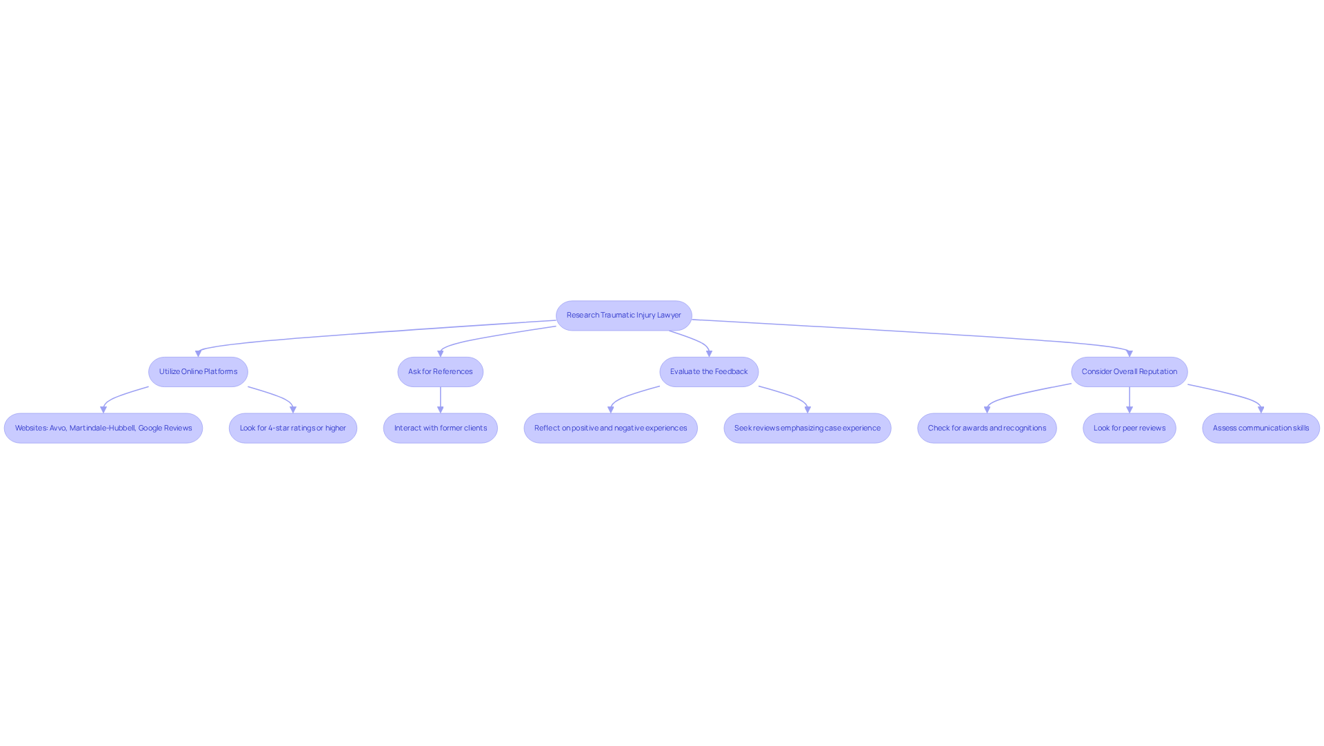 This flowchart guides you through the process of finding the right lawyer. Start at the top and follow the arrows to see each step you should take, from checking online reviews to asking for references and evaluating feedback.