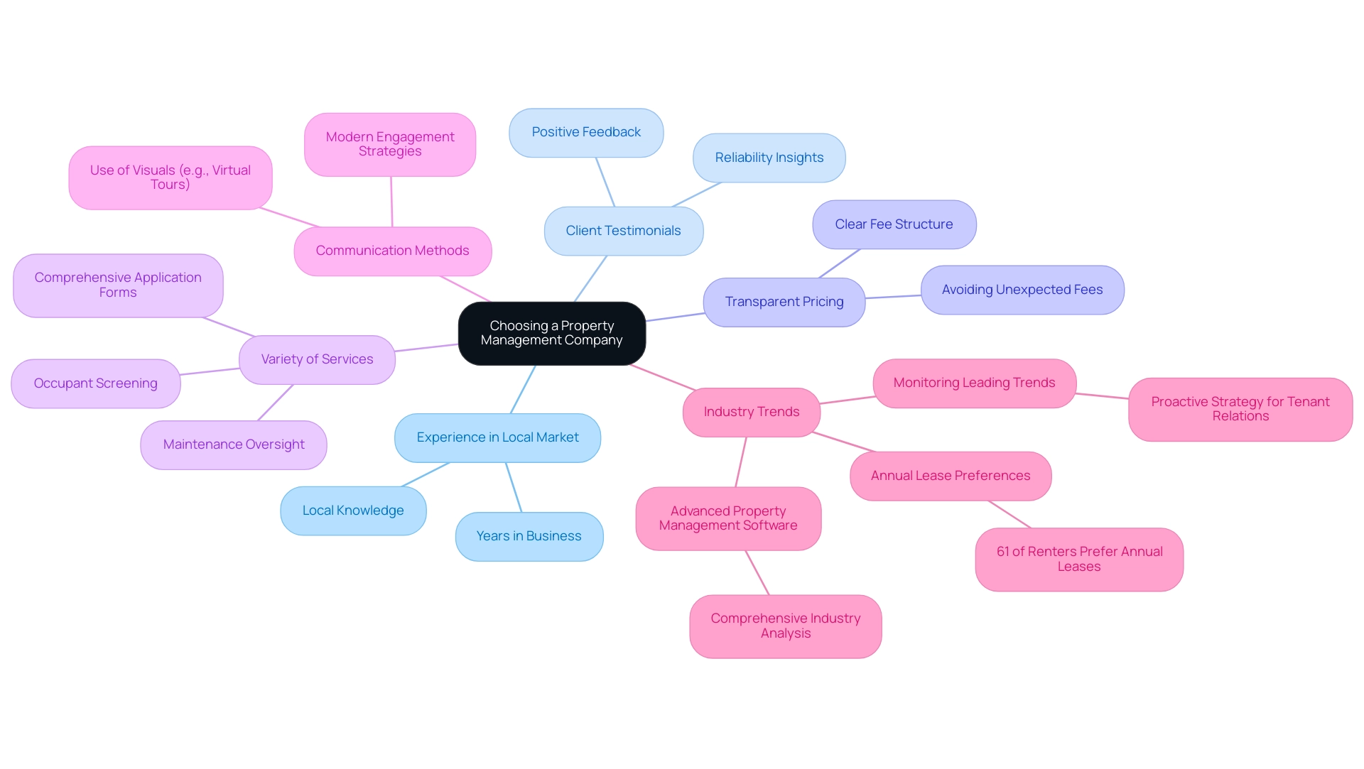 The central node represents the main decision area, with branches indicating key factors to consider, each color-coded for clarity.