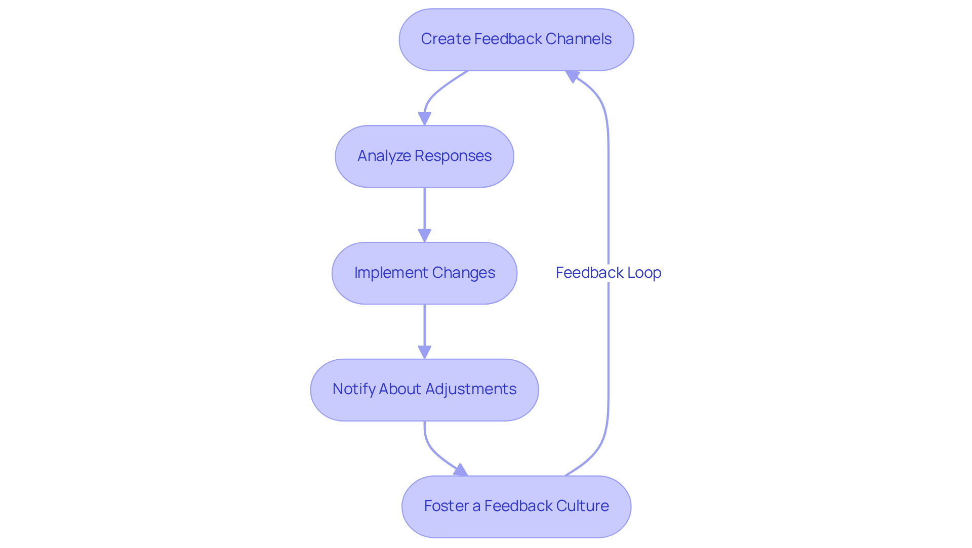 Each box represents a step in the process of engaging with customers and using their feedback to improve your product. Follow the arrows to see how each step leads to the next, creating a continuous cycle of improvement.