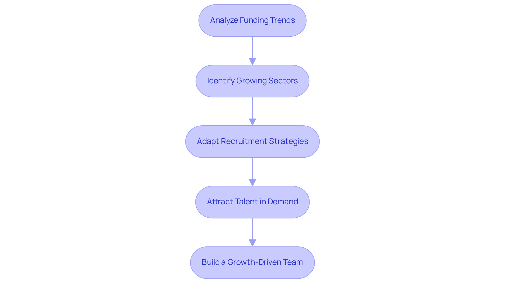 Follow the arrows to see how analyzing financial data can guide startups in adjusting their hiring strategies to attract the right talent based on market trends.