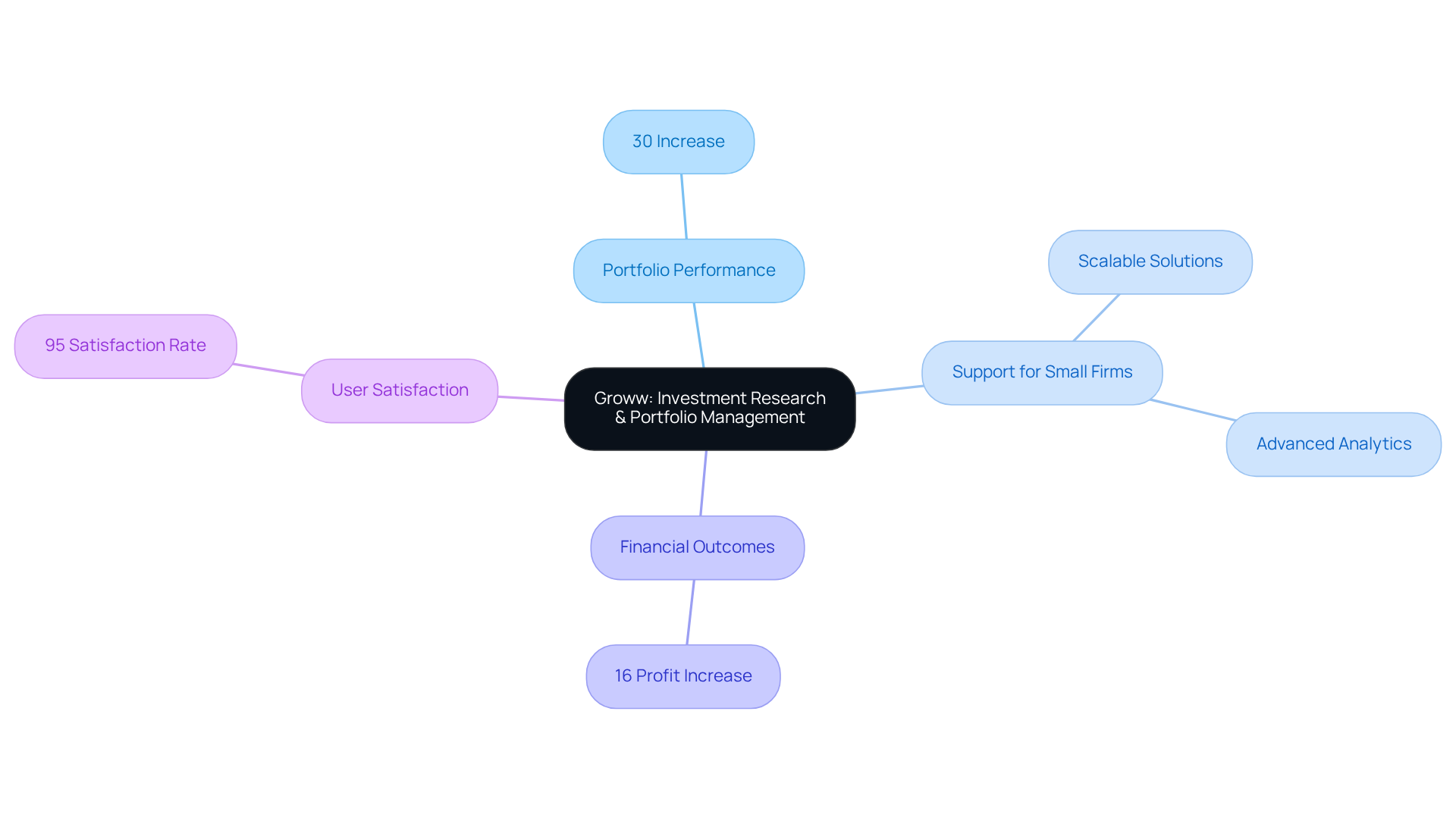 The central node represents Groww's platform, while the branches show key benefits and metrics. Each color-coded branch helps you quickly identify different aspects of how Groww empowers investors.