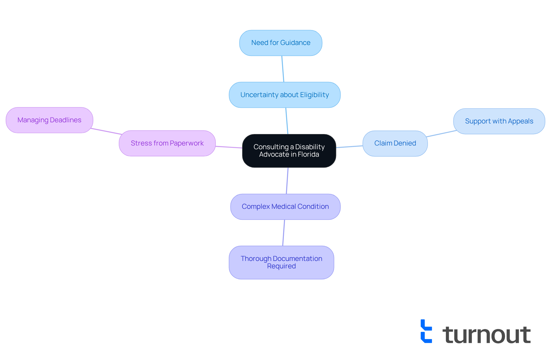 This mindmap shows the main reasons to seek help from a disability advocate. Each branch highlights a specific situation that may require assistance, helping you understand when and why to reach out for support. This mindmap shows the main reasons to seek help from a disability advocate. Each branch highlights a specific situation that may require assistance, helping you understand when and why to reach out for support.