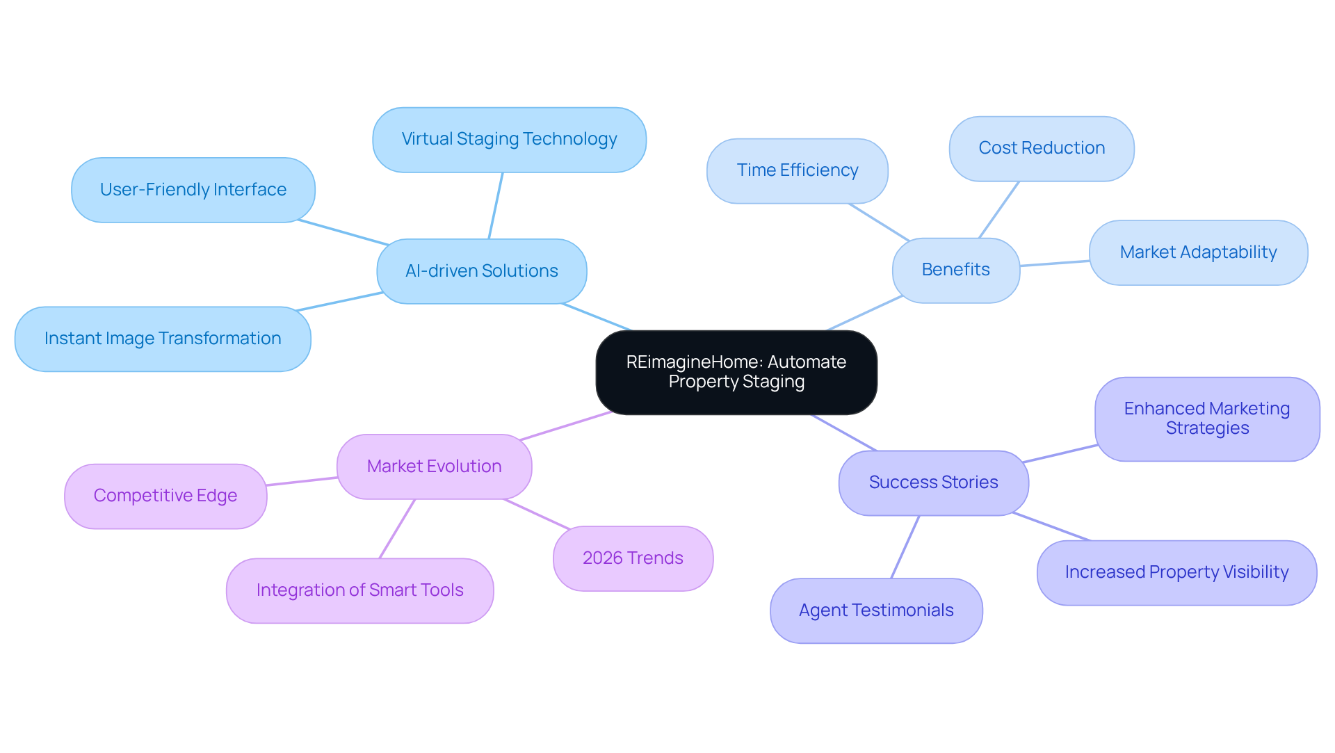 Start at the center with REimagineHome, then explore how it revolutionizes property marketing through various branches that highlight its benefits and success stories.