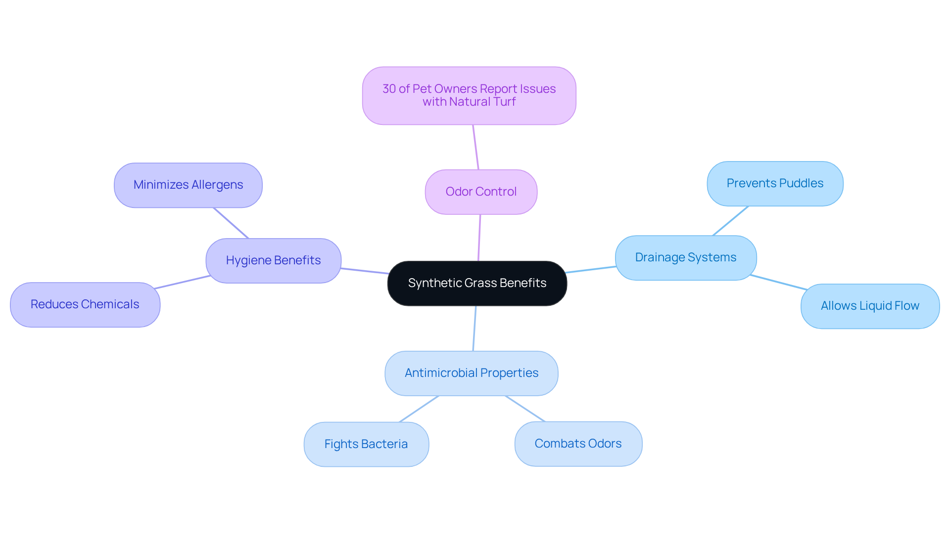 This mindmap shows how synthetic grass helps keep your yard clean and odor-free. Each branch highlights a specific benefit, making it easy to see why synthetic turf is a great choice for pet owners.