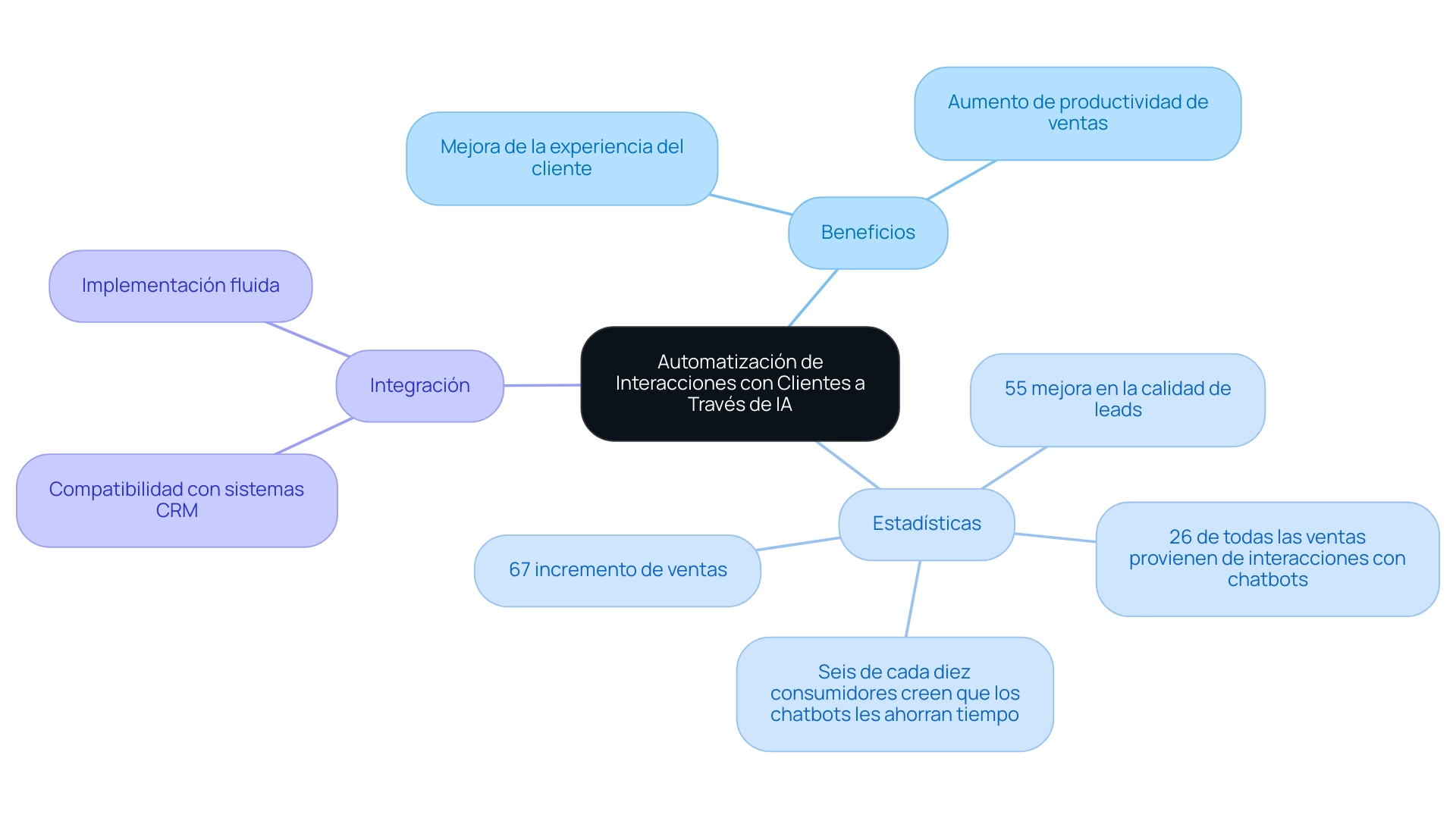 The central node represents the overall theme, with branches showing benefits, statistics, and integration related to AI technologies in customer interactions.