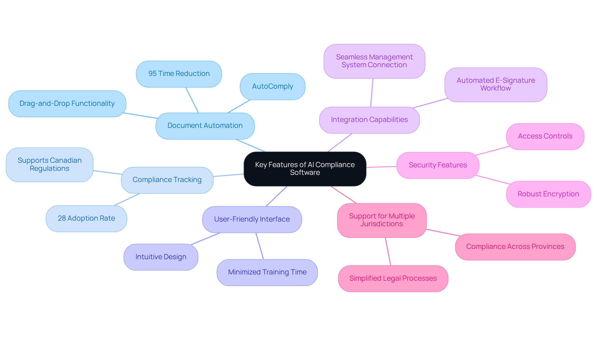 The central node represents the main topic, while each branch highlights a key feature. Follow the branches to explore specific benefits and functionalities associated with each feature.