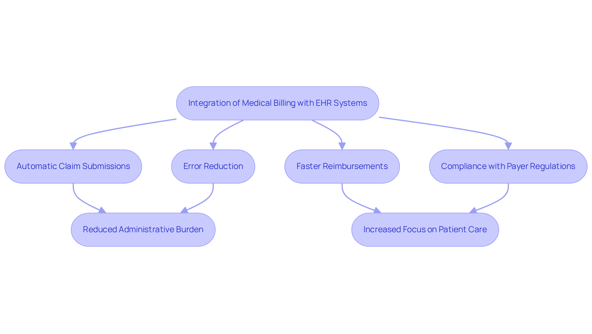 This flowchart illustrates how integrating medical billing with EHR systems improves healthcare operations. Each step shows a key benefit or process, helping you understand how they connect and contribute to better patient care and financial sustainability. This flowchart illustrates how integrating medical billing with EHR systems improves healthcare operations. Each step shows a key benefit or process, helping you understand how they connect and contribute to better patient care and financial sustainability.