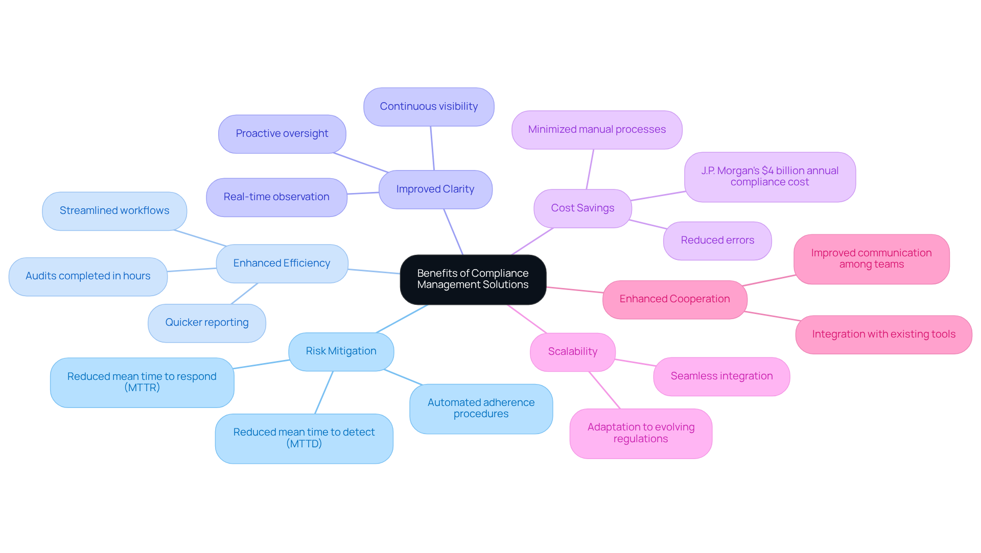 The central node represents the overall benefits of compliance management solutions. Each branch highlights a specific benefit, with further details provided in sub-branches. This structure helps you understand how each benefit contributes to the overall effectiveness of compliance management.