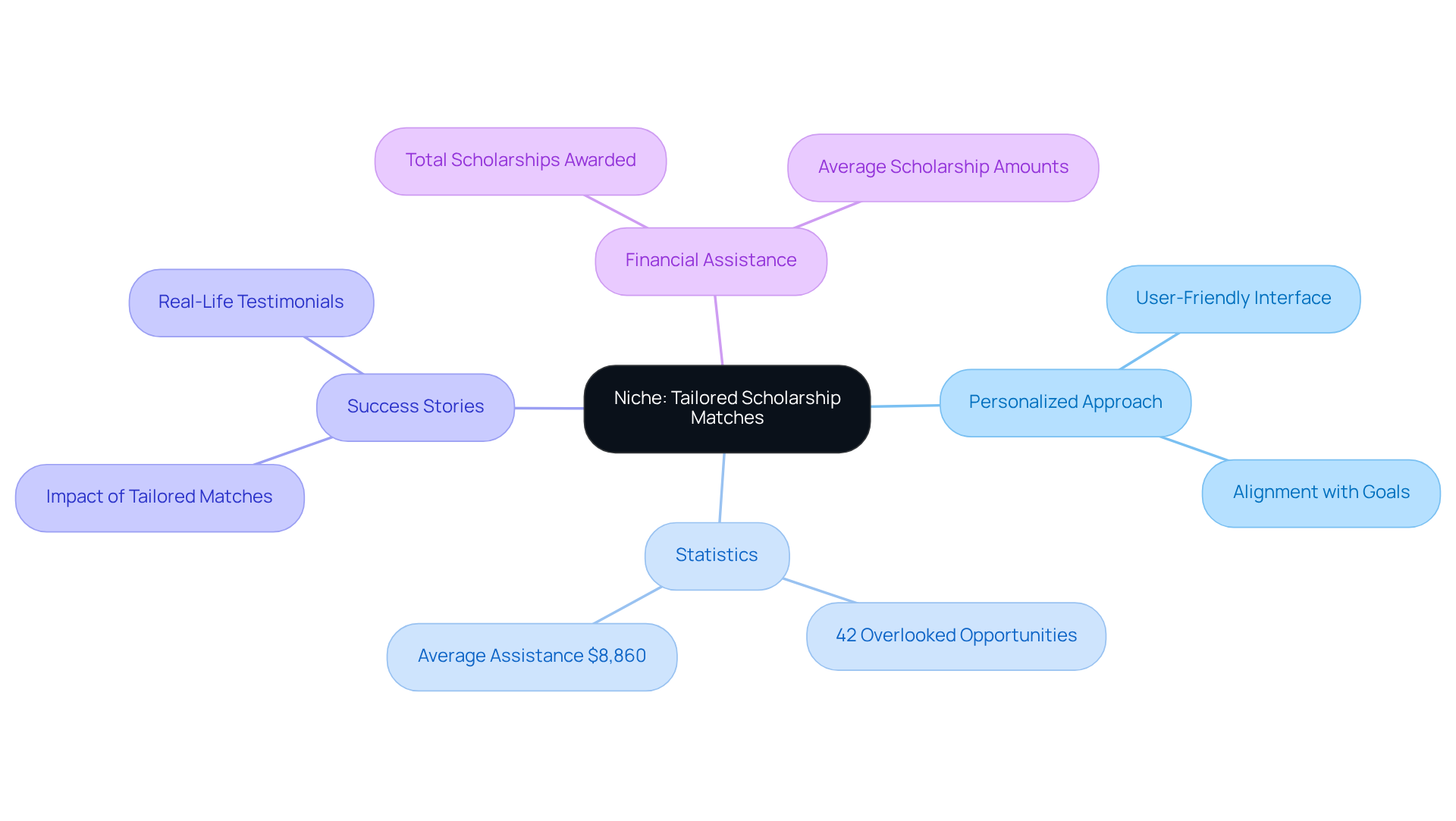 The center represents Niche's service, and the branches show how it connects students to scholarships, the importance of personalization, and real-life success stories. Each color-coded branch helps you see the different aspects of how Niche supports students. The center represents Niche's service, and the branches show how it connects students to scholarships, the importance of personalization, and real-life success stories. Each color-coded branch helps you see the different aspects of how Niche supports students.