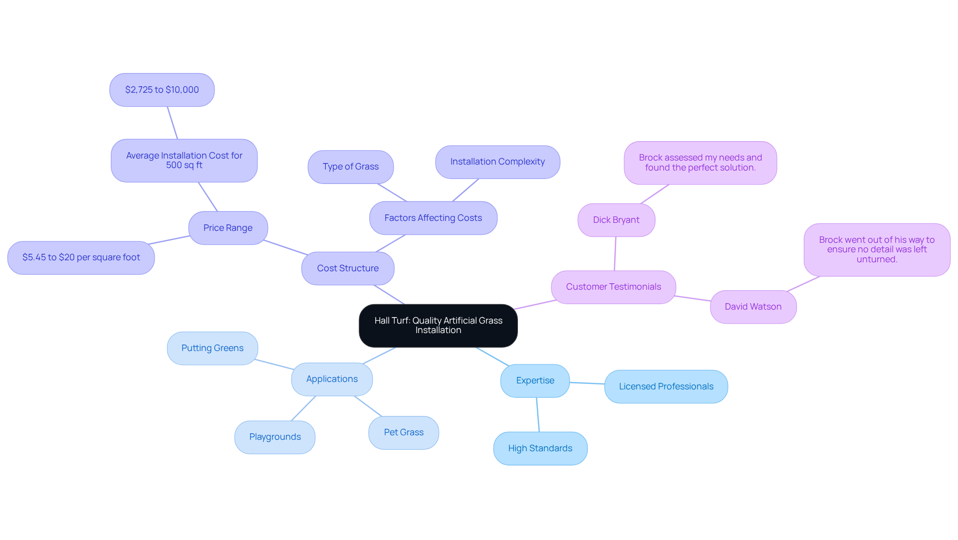 This mindmap illustrates Hall Turf's strengths in artificial grass installation. Start at the center with their expertise, then explore how they cater to different needs, the costs involved, and what customers are saying about their services.