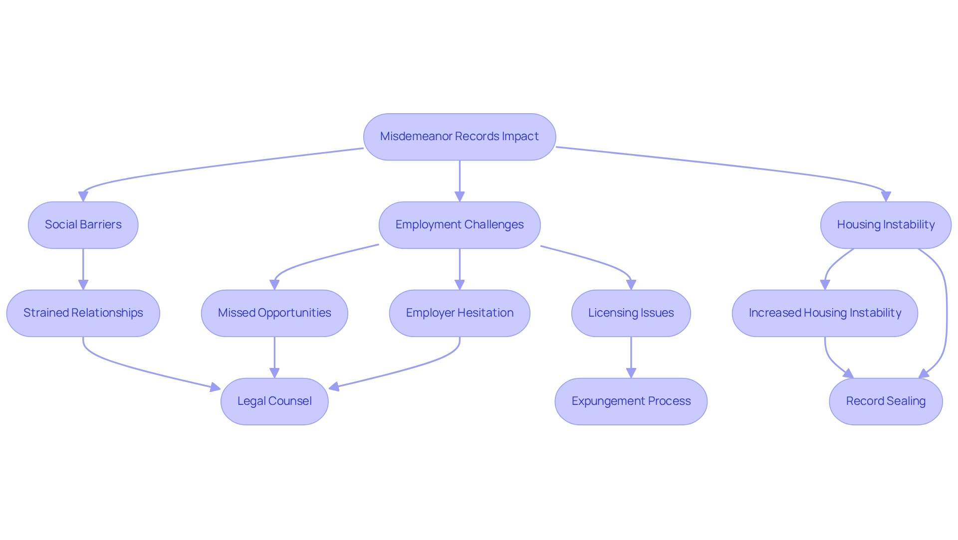 This flowchart illustrates how a misdemeanor record can affect various aspects of life. Follow the arrows to see how challenges in employment, housing, and social relationships arise, and explore the solutions available to overcome these obstacles.