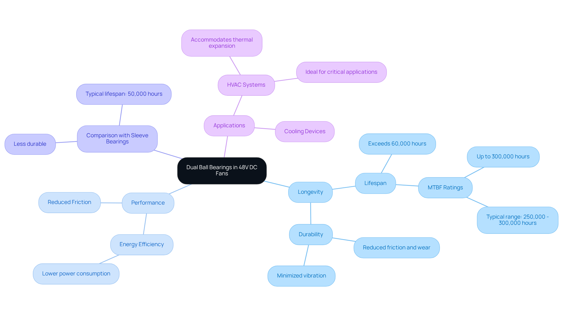 The central node represents the main topic, while branches show the key benefits and features of dual ball bearings. Each color-coded branch helps you quickly identify different aspects of their performance and applications. The central node represents the main topic, while branches show the key benefits and features of dual ball bearings. Each color-coded branch helps you quickly identify different aspects of their performance and applications.