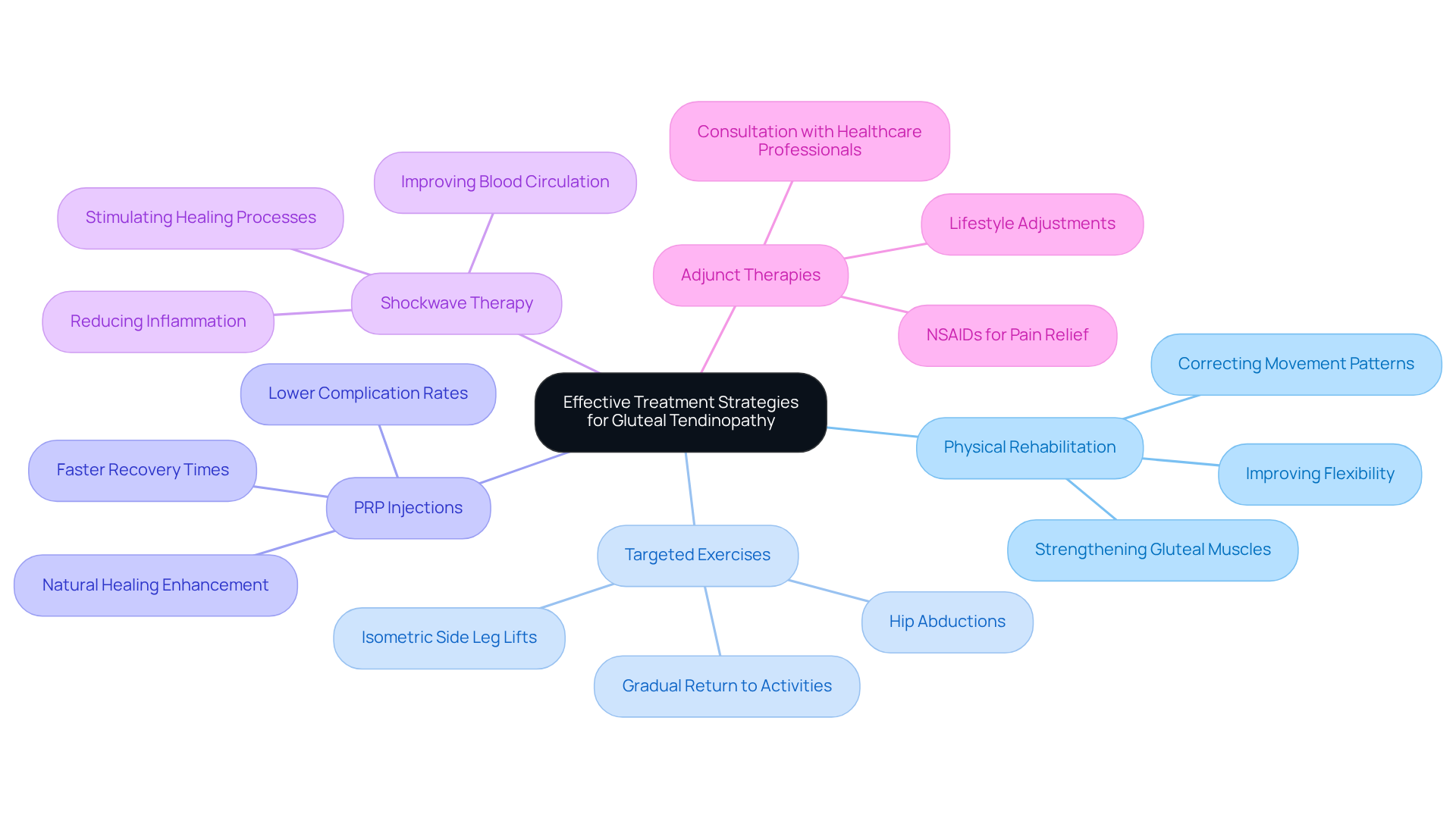 The central node represents the main topic of treatment strategies. Each branch shows a different approach to managing gluteal tendinopathy, with sub-branches providing more details on specific methods and their benefits. Follow the branches to explore how each strategy contributes to recovery.