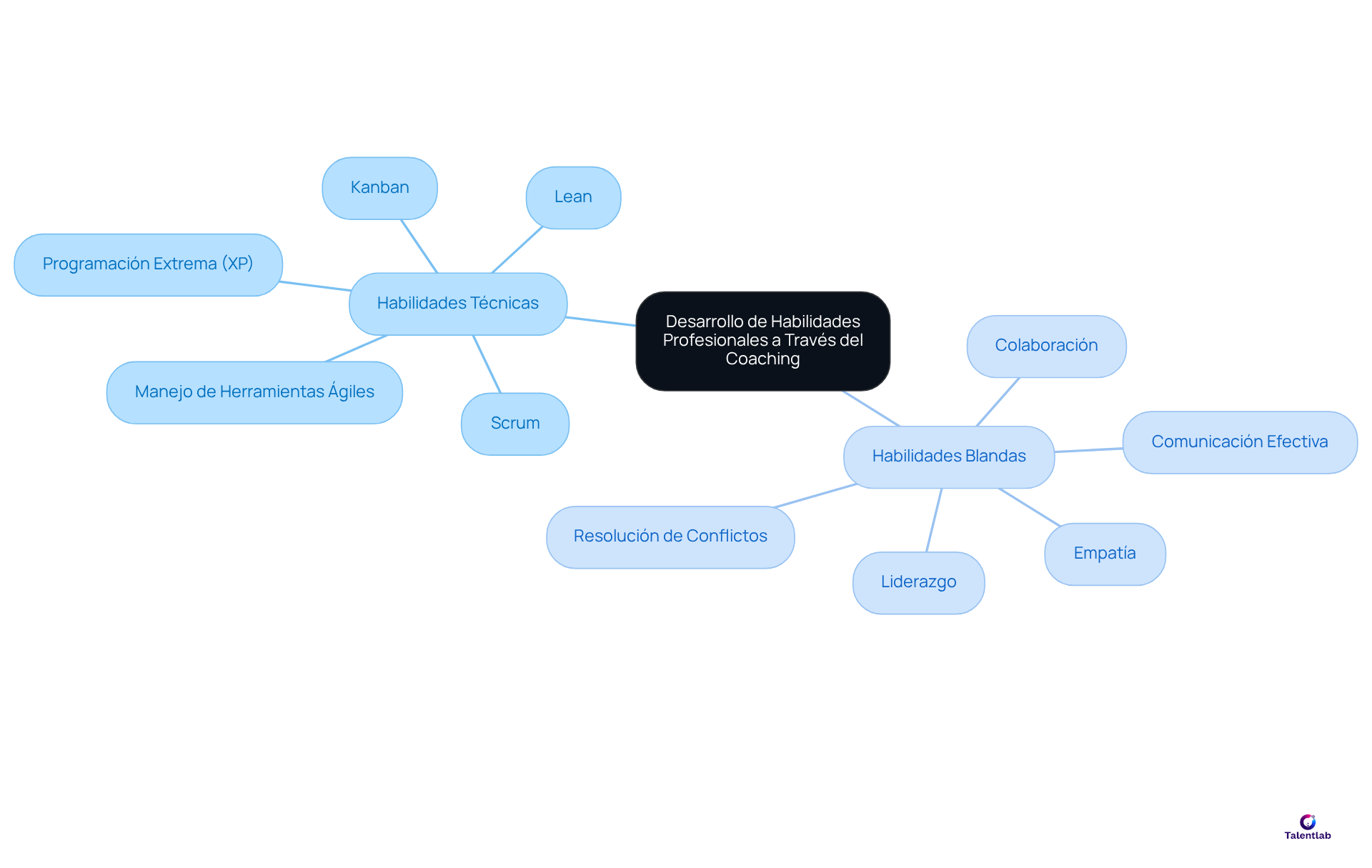 El nodo central representa el tema principal, mientras que las ramas muestran las diferentes categorías de habilidades que se desarrollan a través del coaching. Cada sub-rama detalla habilidades específicas, ayudando a visualizar cómo se relacionan entre sí y su importancia para el éxito organizacional.