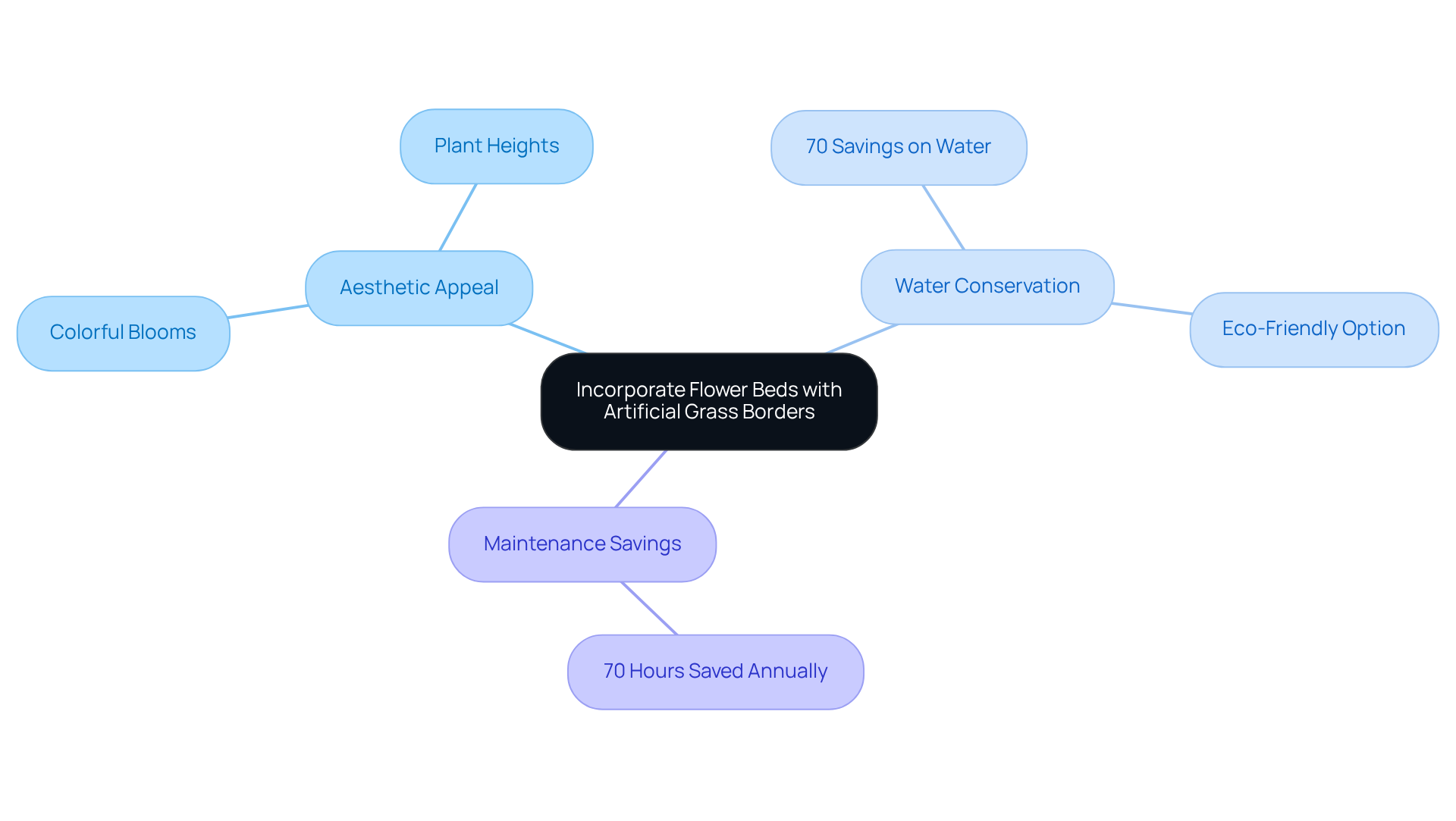 The central idea is the use of artificial grass with flower beds. Each branch represents a key benefit, and the sub-branches provide more details. This layout helps you understand how these elements connect to create a beautiful and sustainable landscape. The central idea is the use of artificial grass with flower beds. Each branch represents a key benefit, and the sub-branches provide more details. This layout helps you understand how these elements connect to create a beautiful and sustainable landscape.