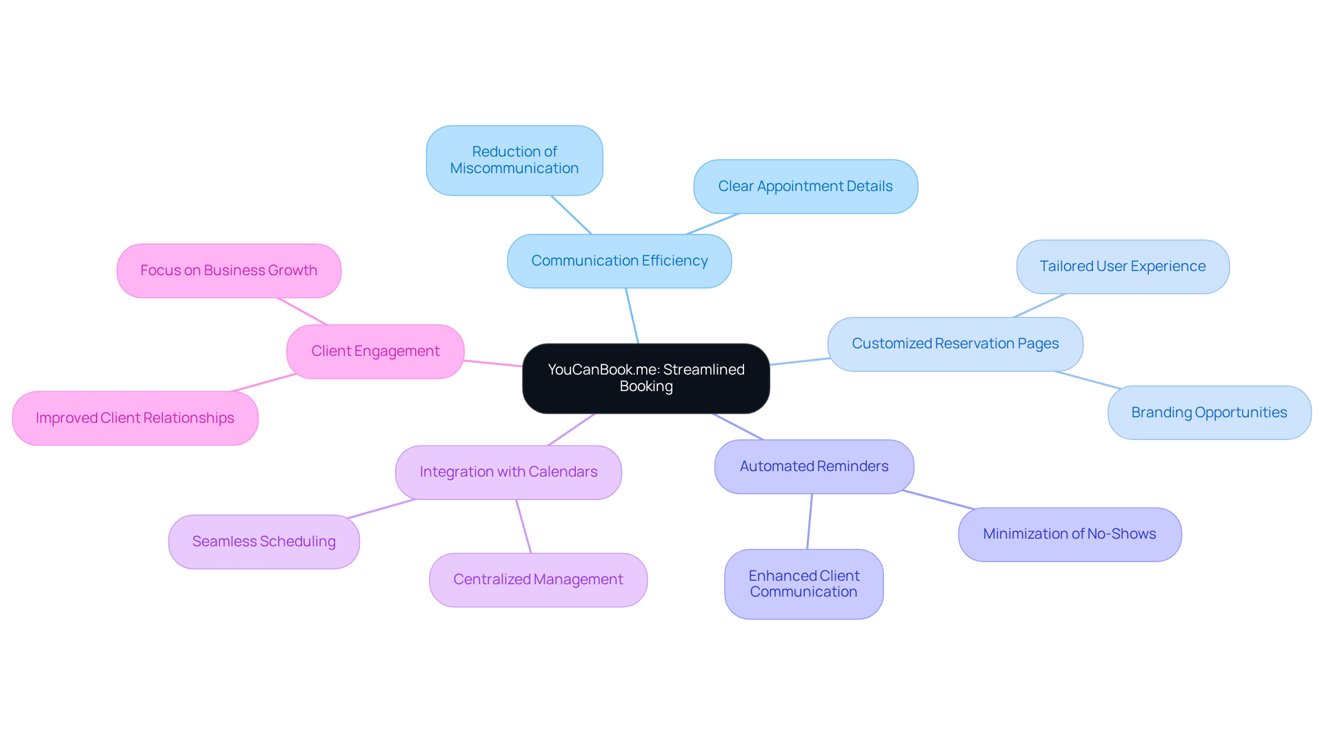 The central node represents the main tool, while each branch shows how it helps small businesses in different ways. Follow the branches to understand how each feature contributes to better scheduling and efficiency. The central node represents the main tool, while each branch shows how it helps small businesses in different ways. Follow the branches to understand how each feature contributes to better scheduling and efficiency.