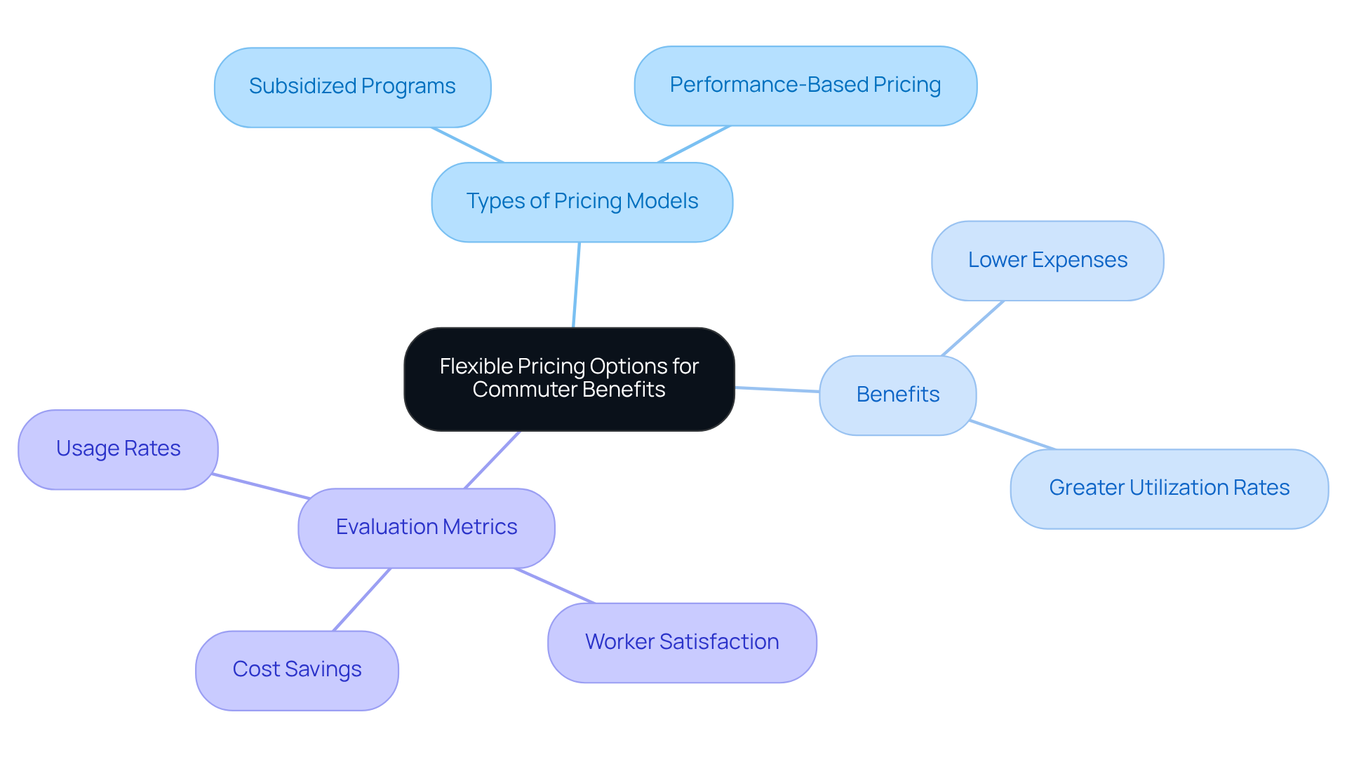 The central idea is flexible pricing for commuter benefits. Each branch shows different aspects: types of pricing models, their benefits, and how to evaluate their effectiveness. Follow the branches to see how everything connects!