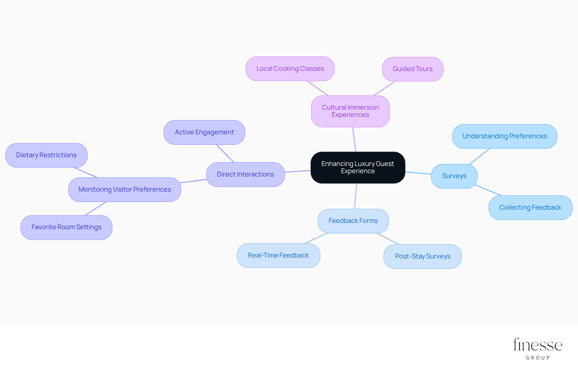 The central idea is about enhancing luxury guest experiences. Each branch represents a method to achieve this, and the sub-branches provide specific actions or insights related to each method. Follow the connections to see how various strategies contribute to understanding and meeting guest preferences.
