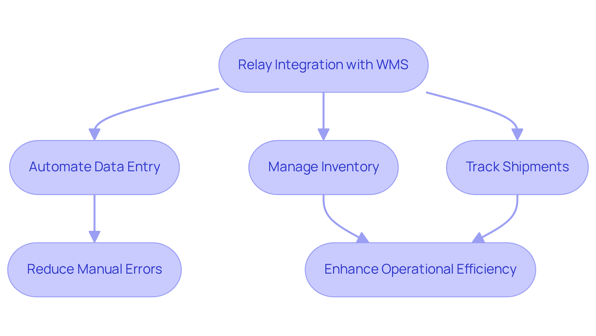 Follow the arrows to see how Relay connects with WMS and the benefits that come from each step. Each box represents a key action or outcome in the logistics process.