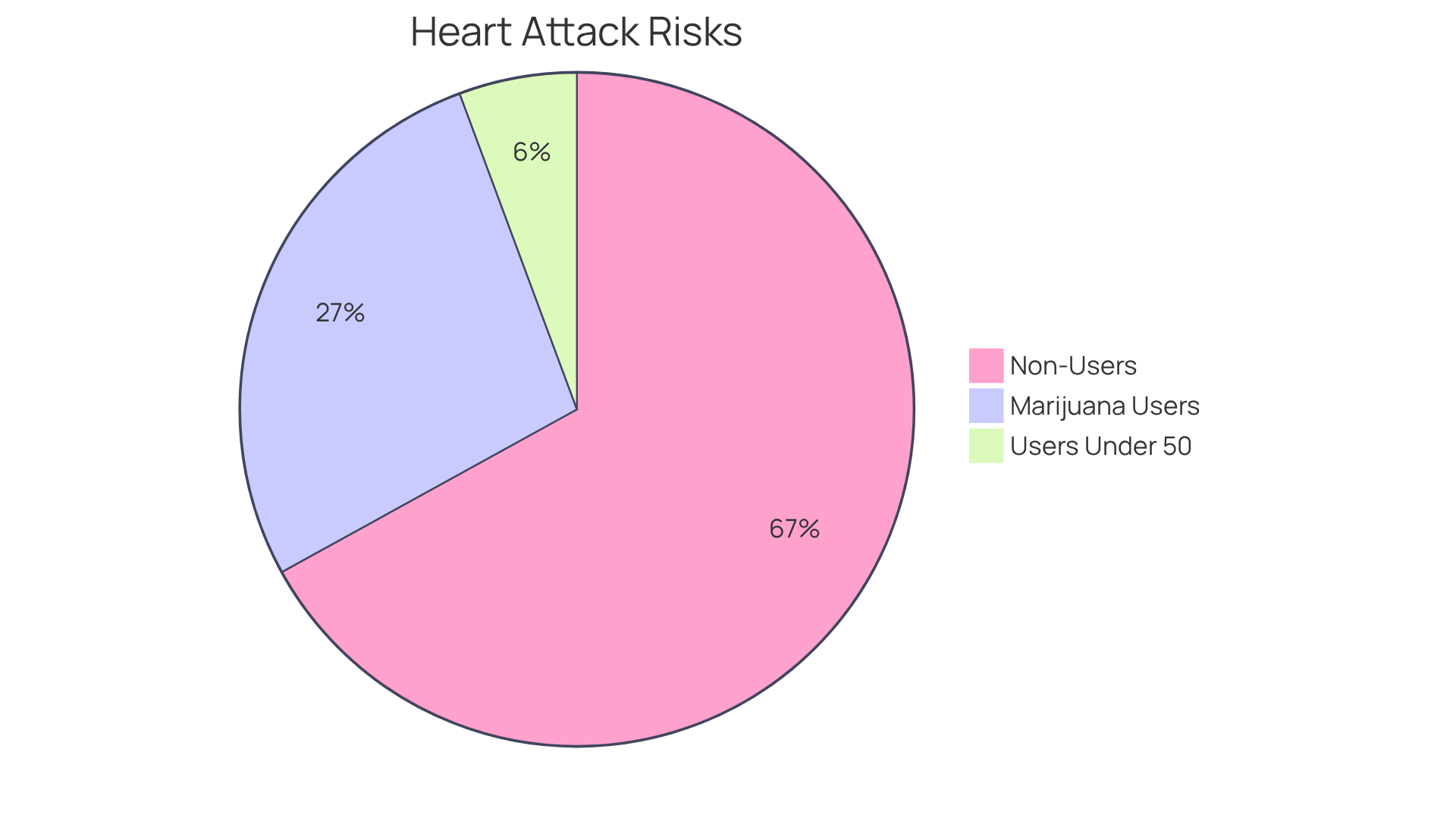 This pie chart shows the increased risk of heart attacks for marijuana users compared to non-users. The larger slice represents users, indicating a 29% higher risk, while the smaller slice represents non-users. The additional highlight for younger users under 50 shows a significant increase in risk, emphasizing the importance of understanding these health implications. This pie chart shows the increased risk of heart attacks for marijuana users compared to non-users. The larger slice represents users, indicating a 29% higher risk, while the smaller slice represents non-users. The additional highlight for younger users under 50 shows a significant increase in risk, emphasizing the importance of understanding these health implications.