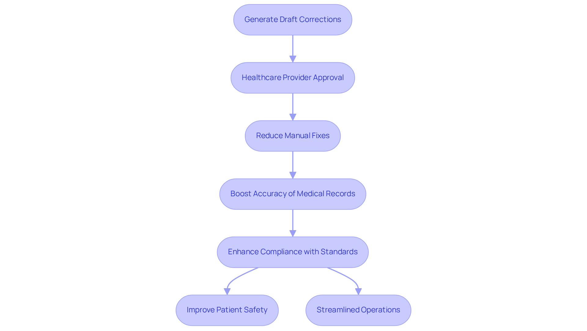 Each box represents a step in the documentation process, showing how automation leads to better accuracy and patient care. Follow the arrows to see how each step connects to the next.
