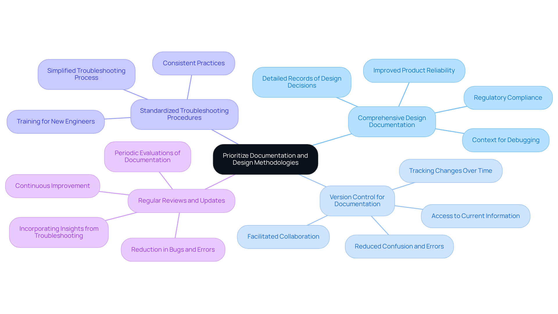 The central node represents the main focus on documentation and design methodologies. Each branch highlights a specific practice, and the sub-branches provide additional details and benefits, helping you understand how these practices contribute to successful troubleshooting and compliance in the medical device industry. The central node represents the main focus on documentation and design methodologies. Each branch highlights a specific practice, and the sub-branches provide additional details and benefits, helping you understand how these practices contribute to successful troubleshooting and compliance in the medical device industry.