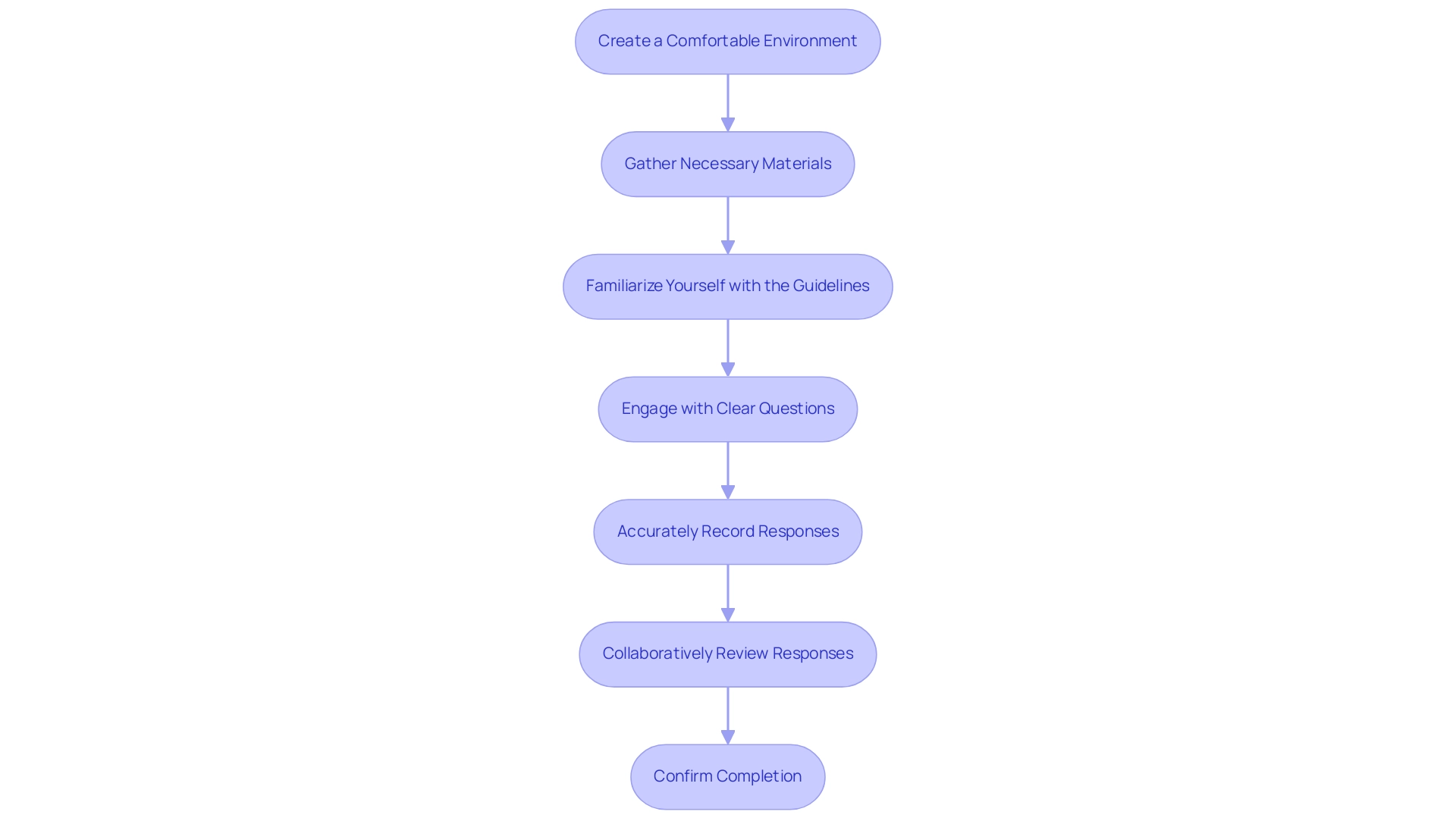 Each box represents a step in the administration process, and the arrows indicate the sequential flow from one step to the next.