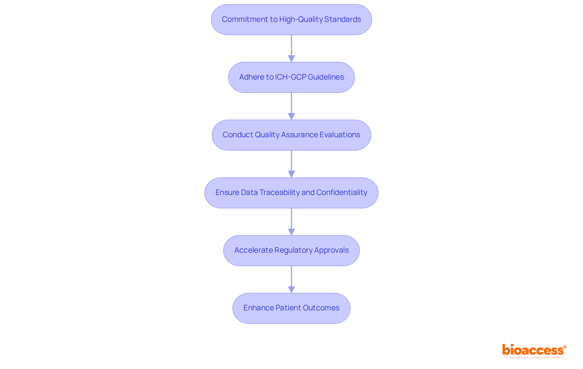 This flowchart outlines the steps taken to ensure high-quality standards in clinical research. Each box represents a key action or principle, and the arrows show how these steps connect to enhance credibility and improve patient outcomes.