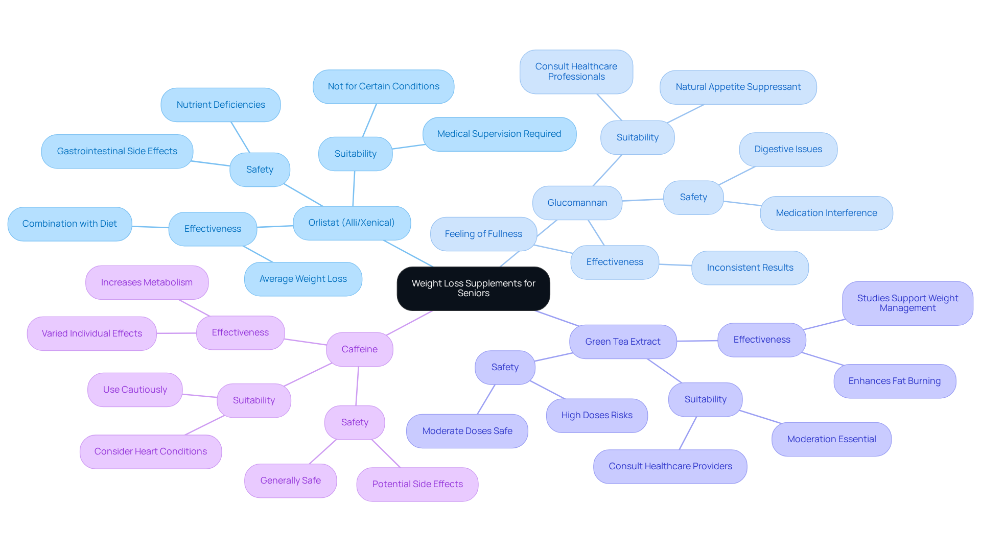 This mindmap shows different weight loss supplements and their key features. Each branch represents a supplement, and the sub-branches detail how effective, safe, and suitable they are for older adults. Follow the branches to see how each option compares! This mindmap shows different weight loss supplements and their key features. Each branch represents a supplement, and the sub-branches detail how effective, safe, and suitable they are for older adults. Follow the branches to see how each option compares!