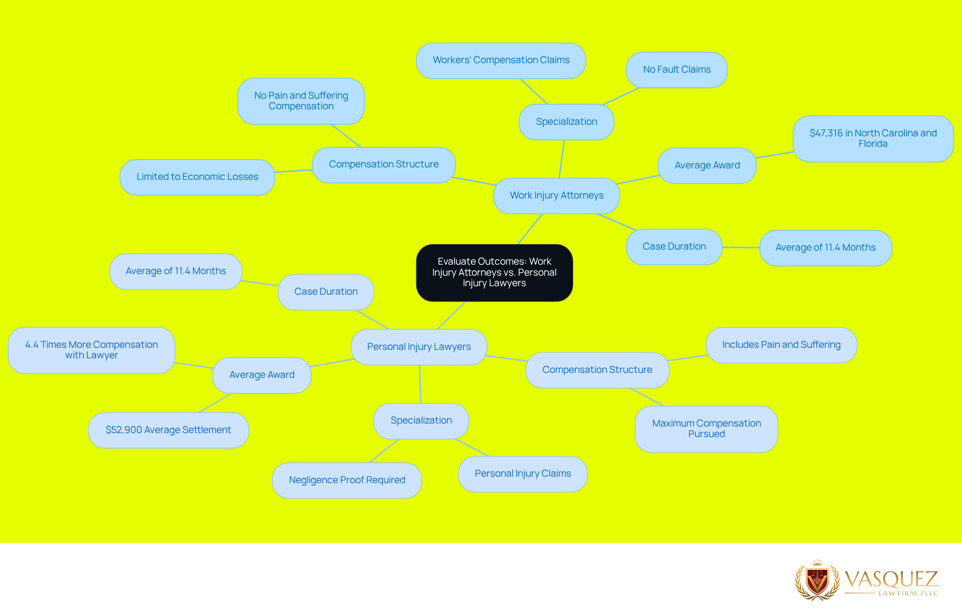 This mindmap helps you see the differences and similarities between work injury attorneys and personal injury lawyers. Each branch represents key aspects of their roles, including how they help clients, the types of compensation they pursue, and the average outcomes for cases. Follow the branches to understand which type of attorney might be best for your situation.